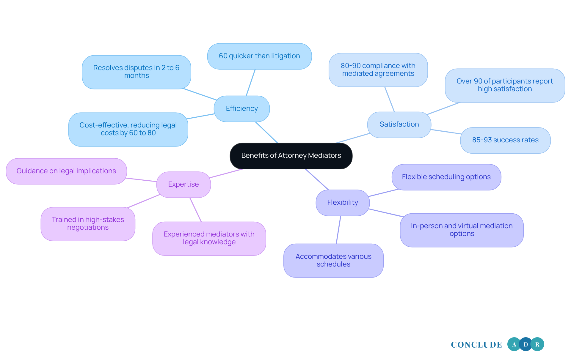 The center represents the main topic, while the branches illustrate different benefits and relevant statistics, making it easy to see how each point contributes to the overall advantages of attorney mediators.