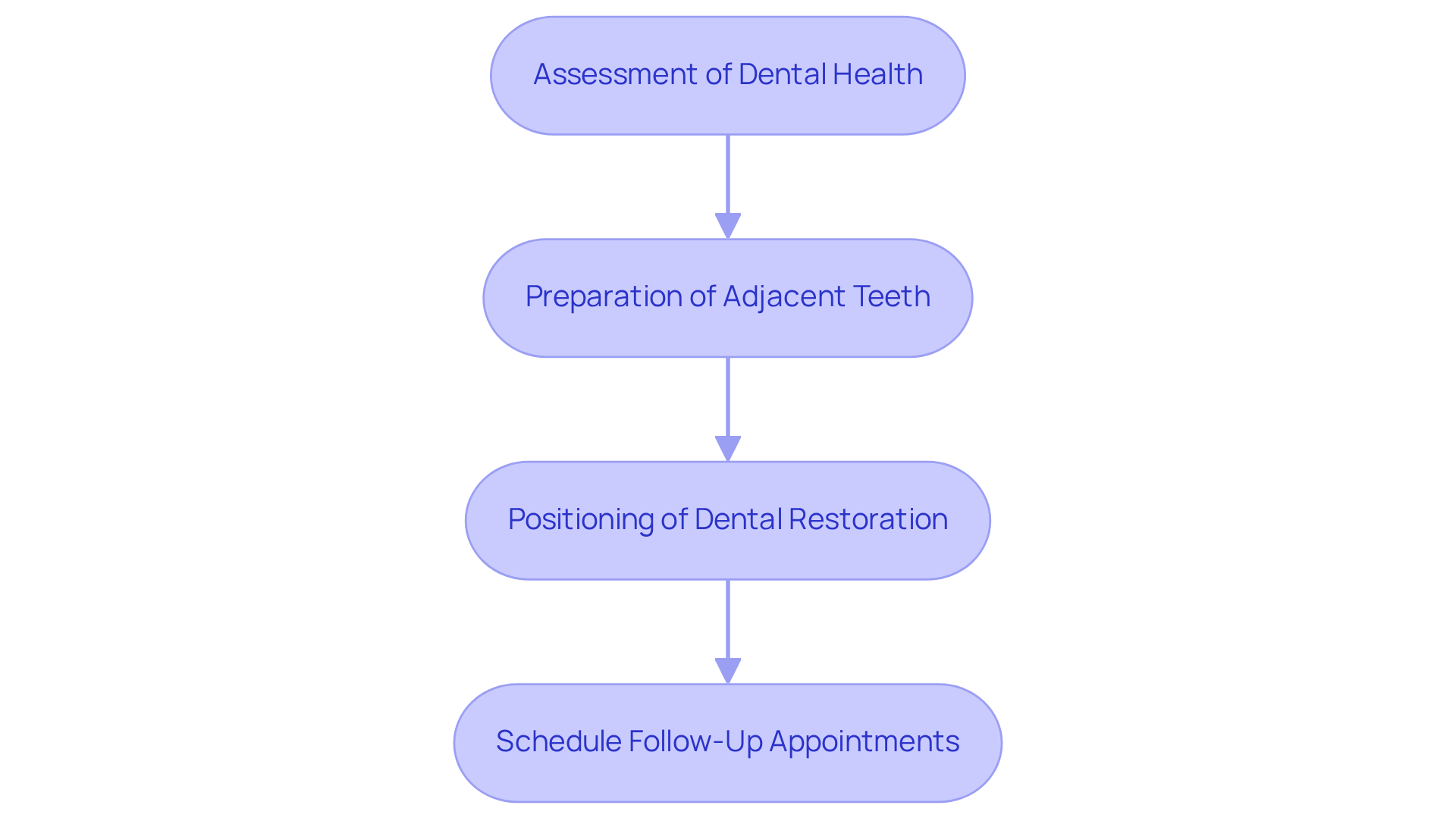 This flowchart guides you through the process of getting 4 tooth bridges at Westborough Dental Care. Each box represents a step in the journey, from preparation to follow-up, showing how we support you at every stage. This flowchart guides you through the process of getting 4 tooth bridges at Westborough Dental Care. Each box represents a step in the journey, from preparation to follow-up, showing how we support you at every stage.