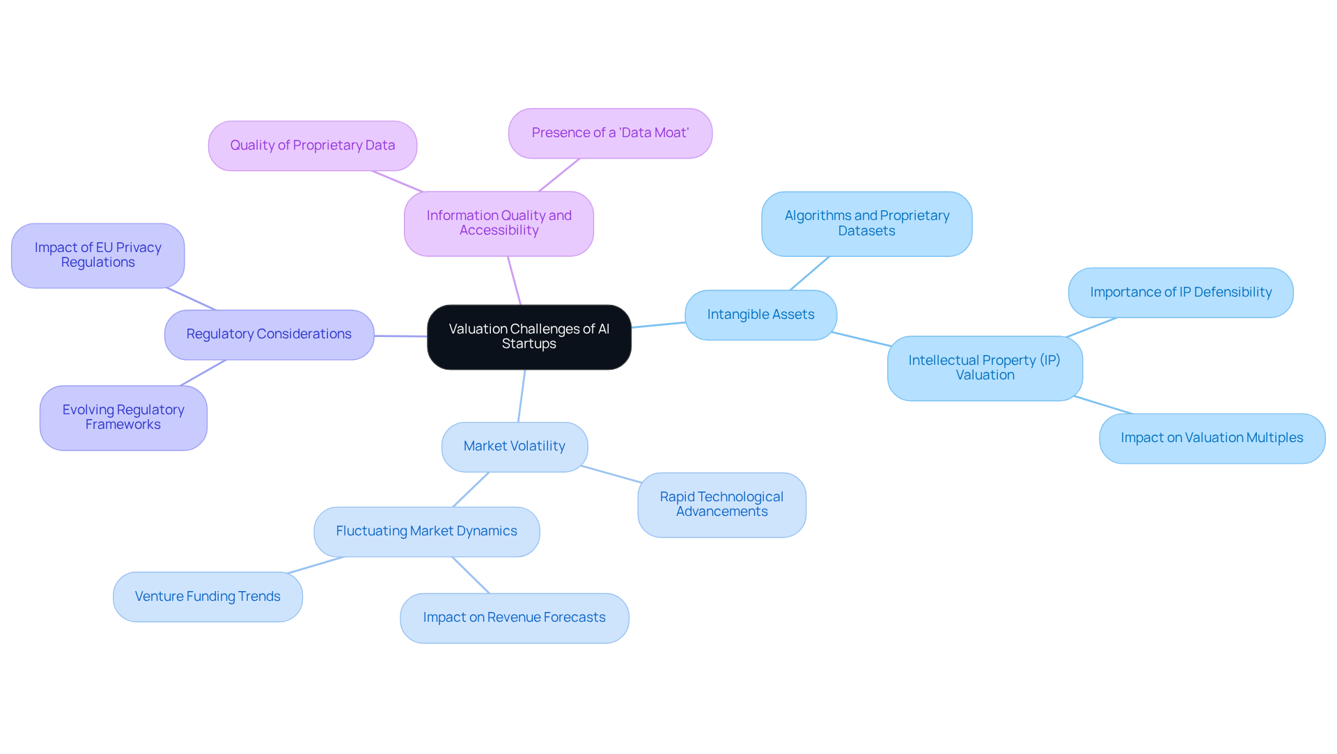 This mindmap illustrates the unique challenges AI startups face in valuation. Start at the center with the main theme, then explore each branch to understand the specific issues that impact how these startups are assessed. Each color-coded branch represents a different challenge, making it easy to see how they relate to the overall topic.