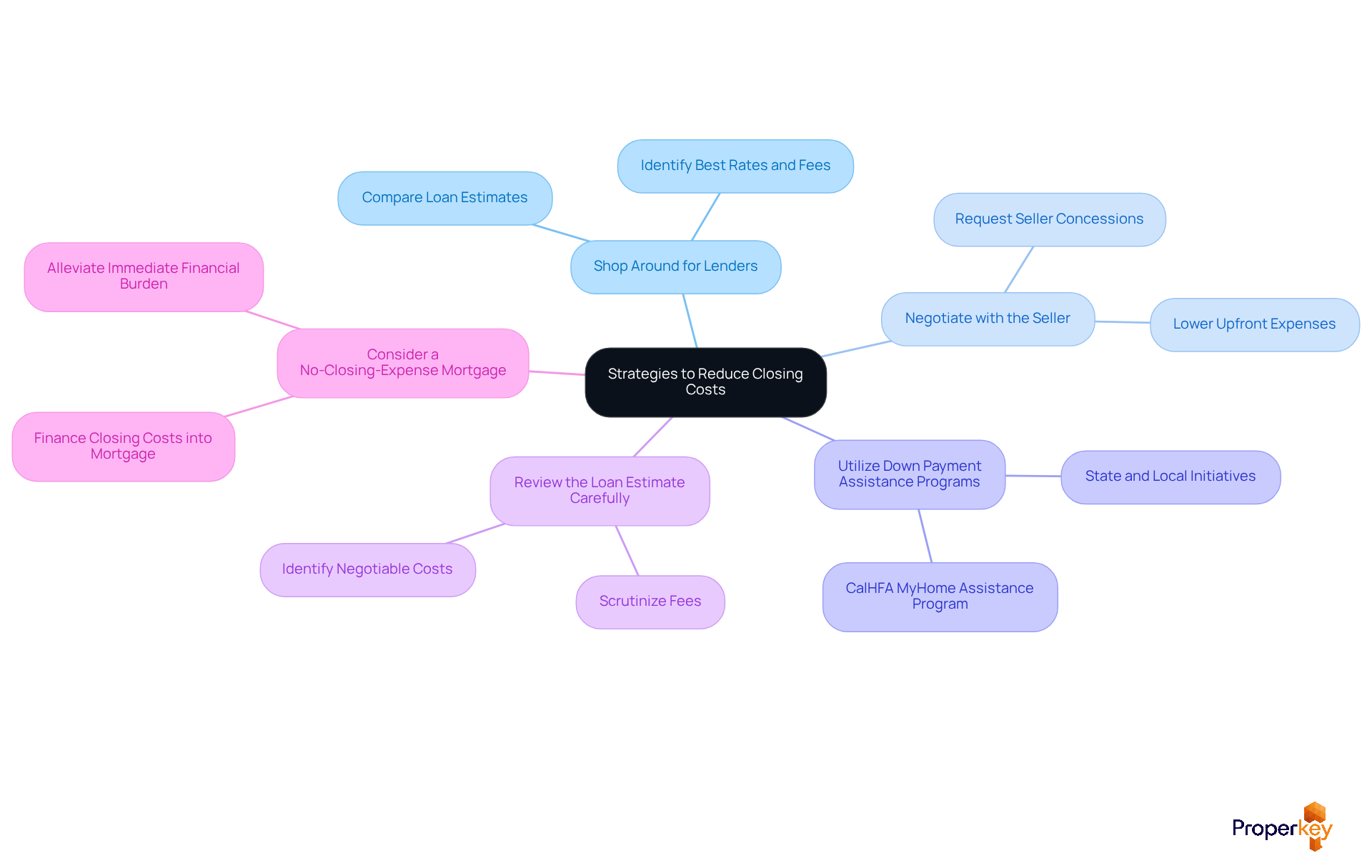 This mindmap shows various strategies to help homebuyers lower their closing costs. Start at the center with the main goal, then explore each branch to see specific tips that can help you save money when buying a home.