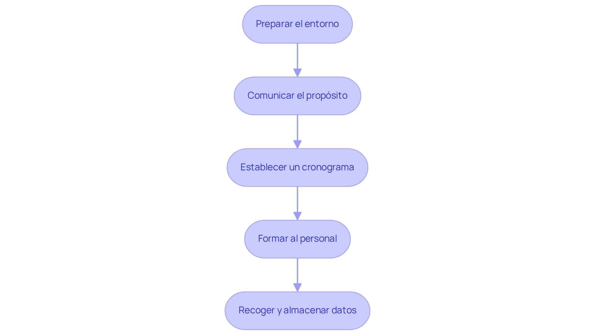 Cada cuadro representa un paso en el proceso de selección. Sigue las flechas para ver cómo cada etapa se conecta con la siguiente, asegurando que las pruebas psicométricas se realicen de manera efectiva.