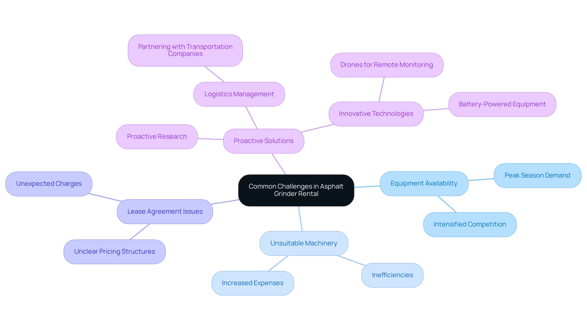 The central node represents the overall topic, with branches showing the main challenges and their corresponding solutions, color-coded for easy differentiation.