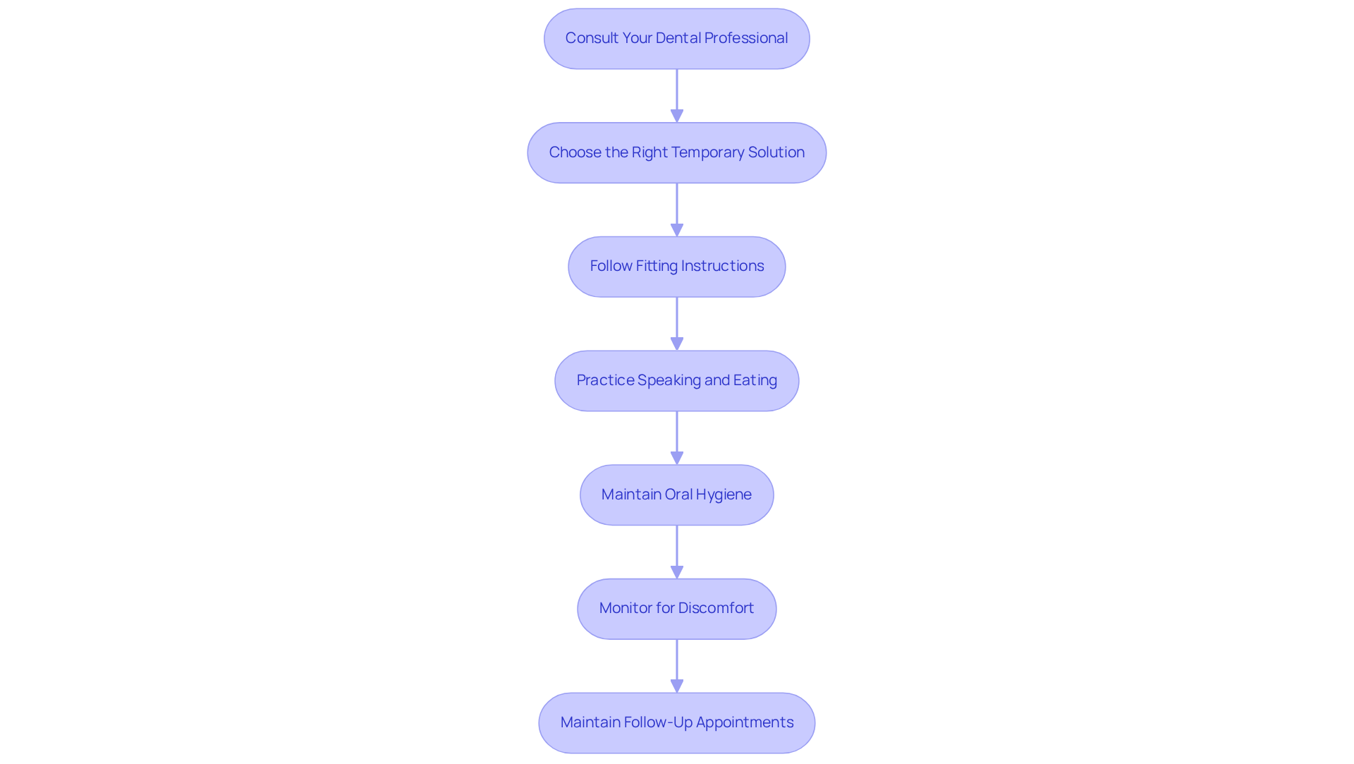 Each box represents a step you should follow to take care of your temporary teeth. Just follow the arrows to see what to do next!