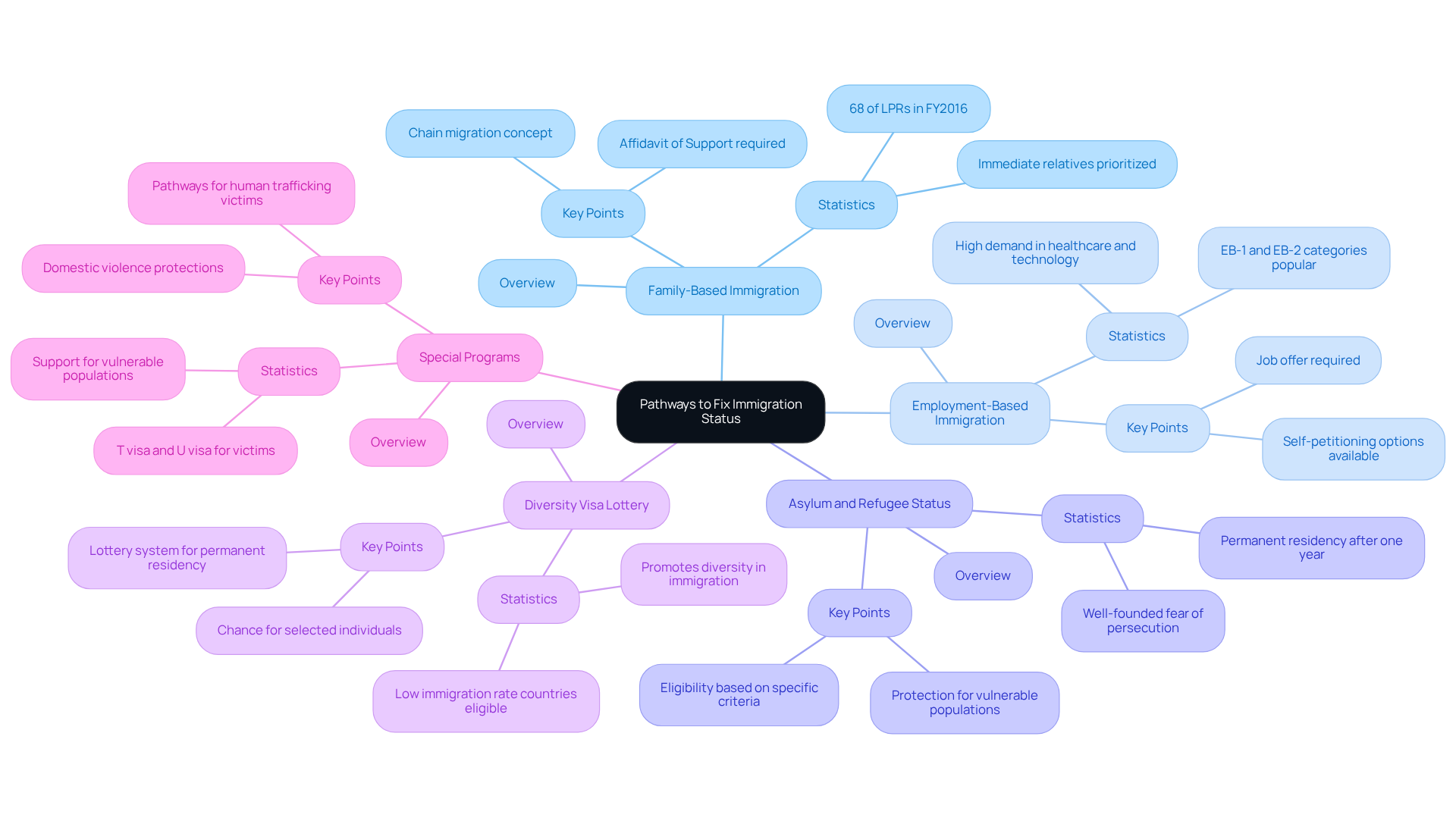 This mindmap shows the different options available for fixing immigration status. Start at the center with the main topic, then follow the branches to explore each pathway and its specific details. Each color represents a different pathway, making it easy to see how they relate to one another.