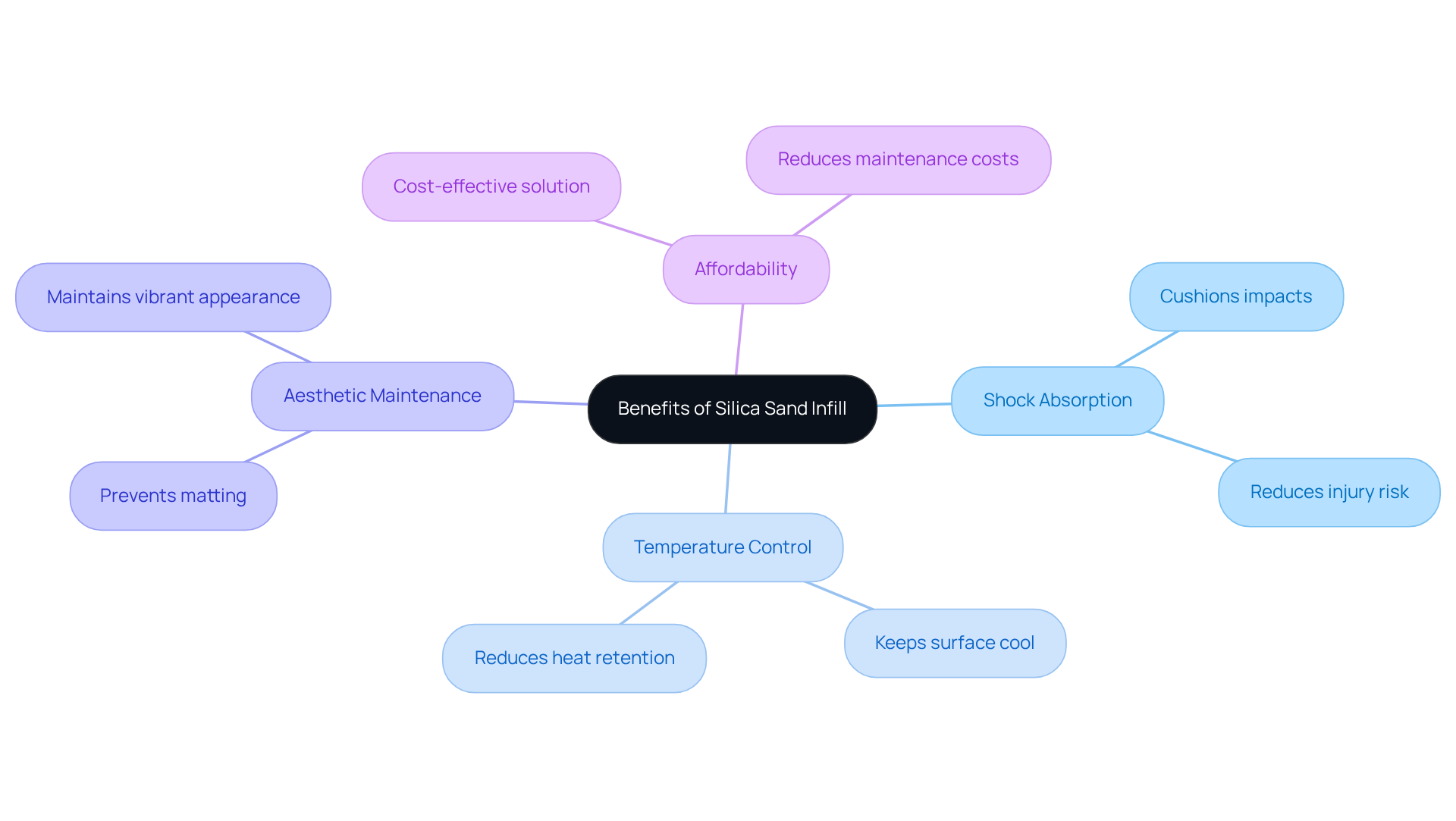The central node represents the main topic, while the branches show the key benefits. Each sub-branch provides additional details, helping you see how silica sand infill contributes to better performance in synthetic turf.
