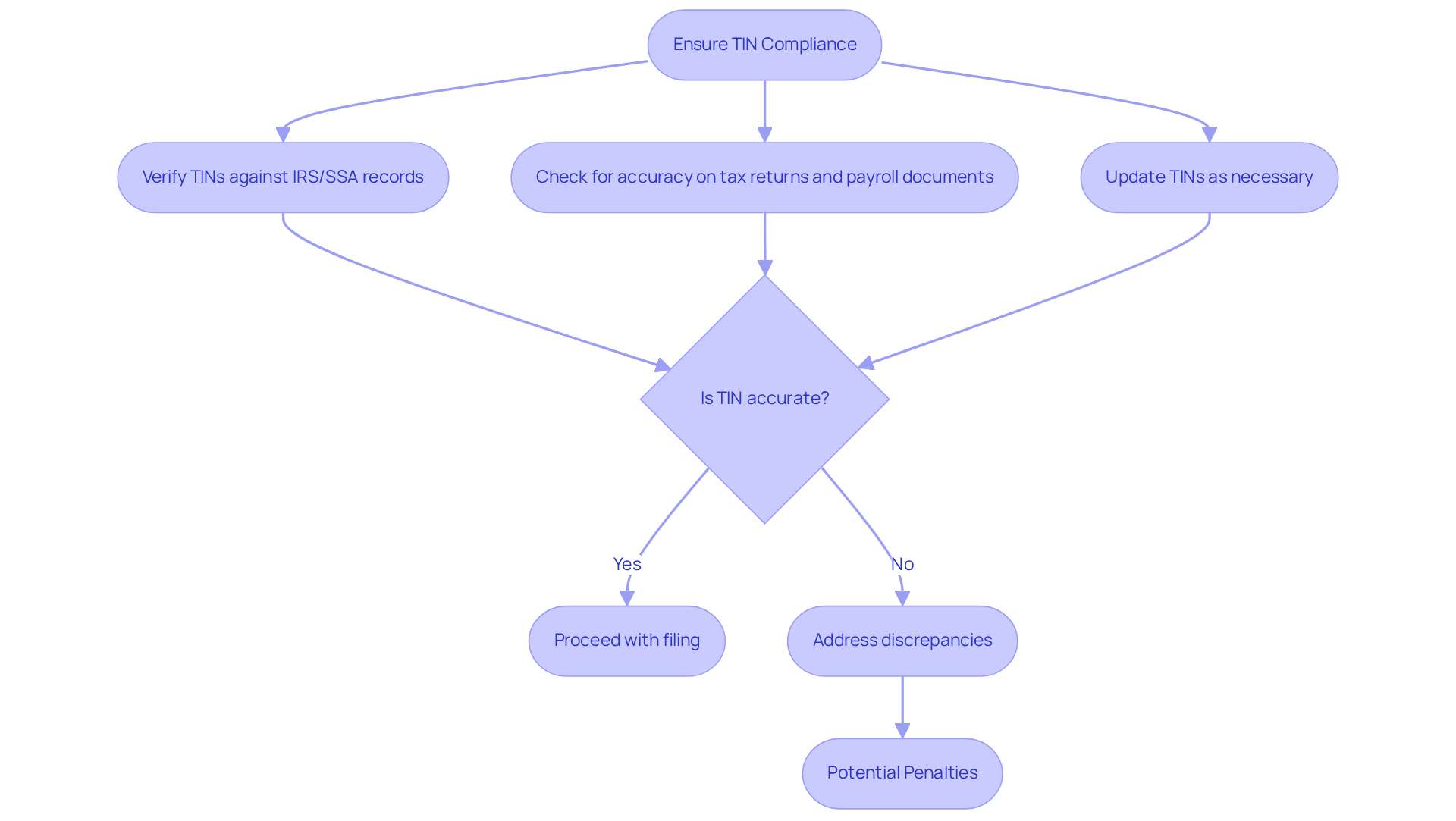 Follow the flowchart to see the steps needed for TIN compliance. Each box represents an action, and the arrows show the path to take based on whether TINs are accurate or need correction. Follow the flowchart to see the steps needed for TIN compliance. Each box represents an action, and the arrows show the path to take based on whether TINs are accurate or need correction.