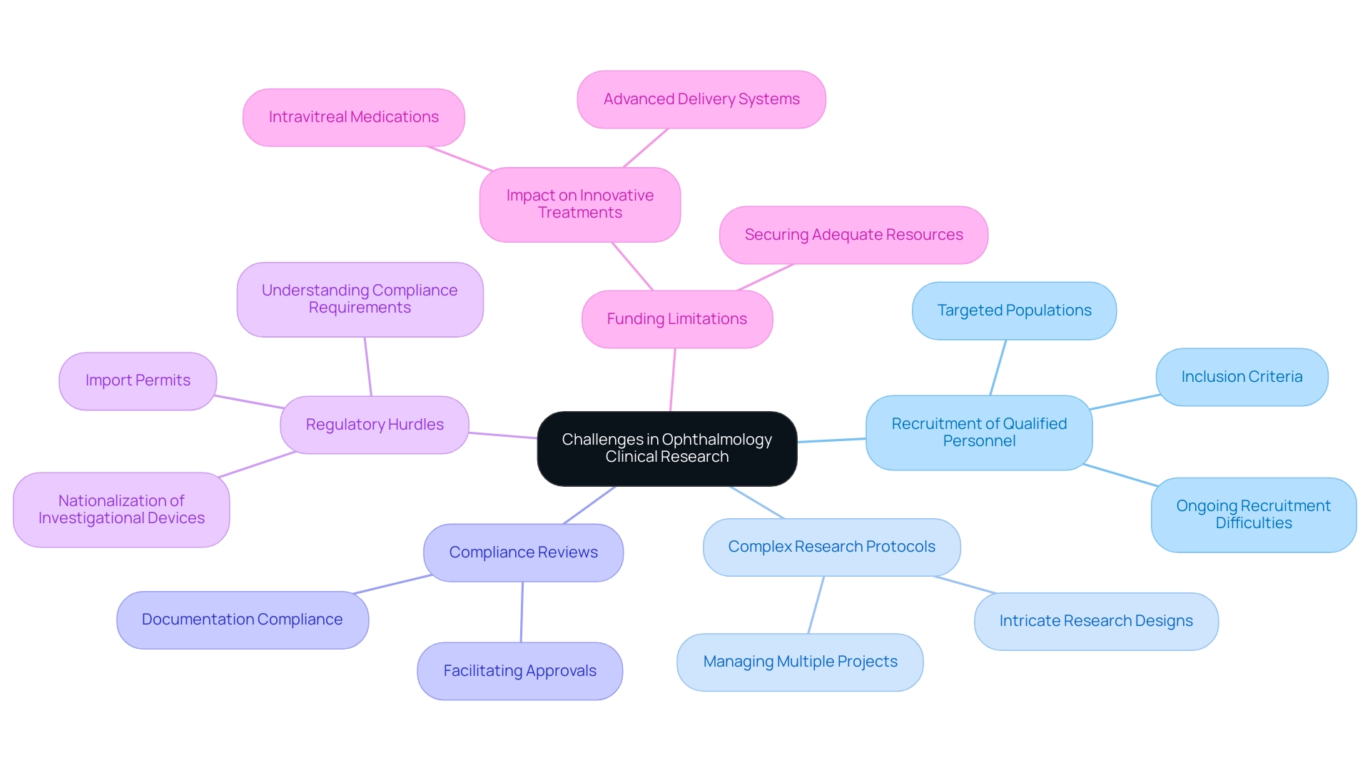 Each branch represents a major challenge in clinical research, with sub-branches detailing specific issues related to each challenge.