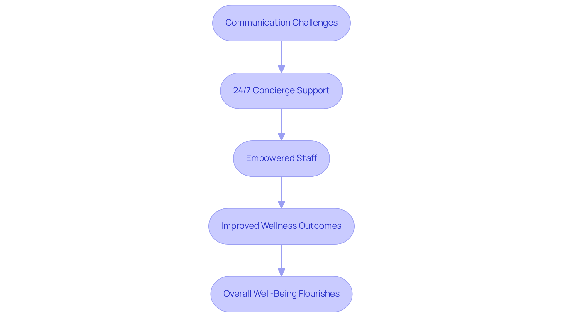 This flowchart shows how addressing communication challenges leads to better support for staff and children. Each step builds on the previous one, illustrating the positive impact of effective communication.