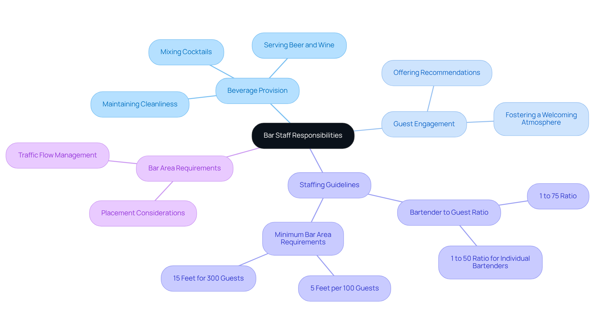 The central node represents the overall role of bar staff, while the branches show their specific responsibilities and guidelines. Each color-coded branch helps you understand how these elements work together to enhance the guest experience.