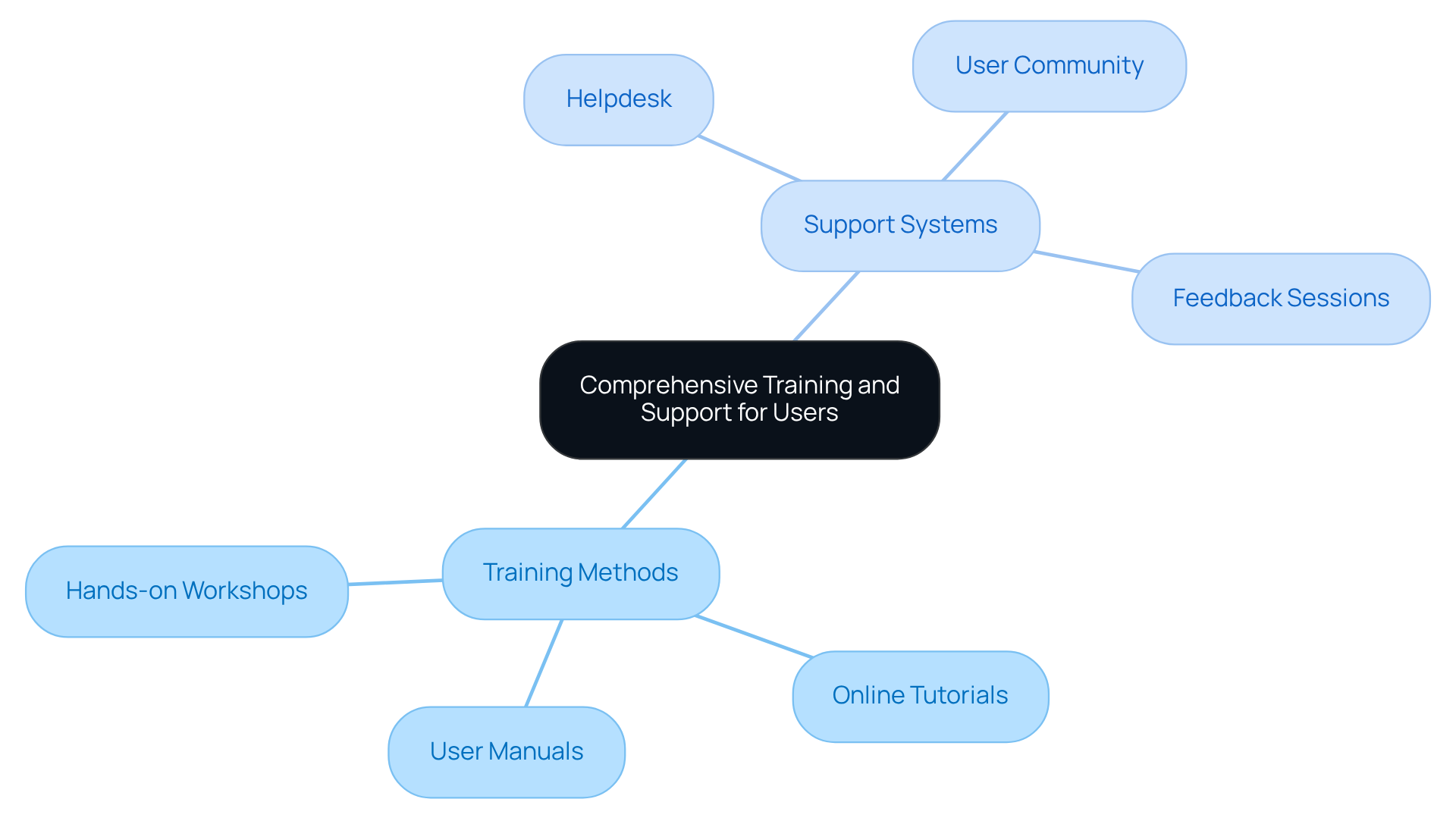 This mindmap illustrates the various components of training and support for users. Start at the center with the main idea, then explore the branches to see different training methods and support systems that work together to enhance user effectiveness. This mindmap illustrates the various components of training and support for users. Start at the center with the main idea, then explore the branches to see different training methods and support systems that work together to enhance user effectiveness.