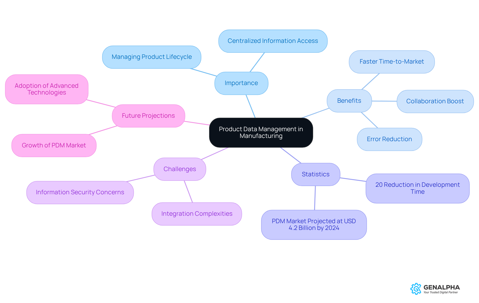 The central node represents the main topic, while the branches show different aspects of Product Data Management. Each branch highlights key points, making it easy to see how they connect to the overall theme.
