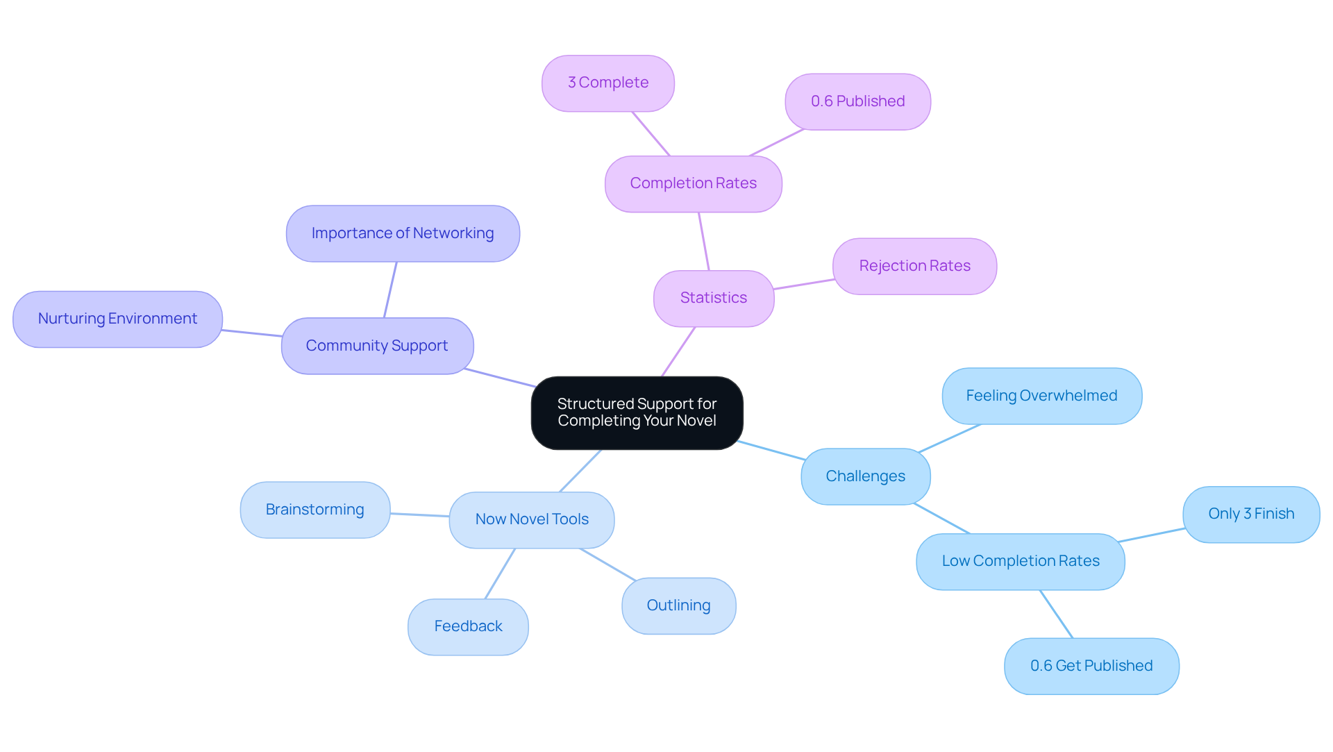 The center represents the main theme of structured support for novel writing. Each branch shows different aspects that contribute to overcoming challenges in the writing process. The center represents the main theme of structured support for novel writing. Each branch shows different aspects that contribute to overcoming challenges in the writing process.