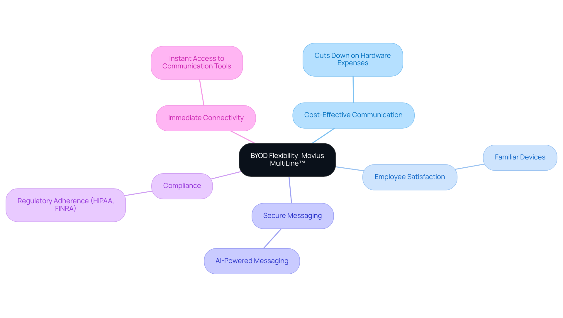 Start at the center with the main theme of BYOD flexibility, then follow the branches to explore the various benefits and features that enhance communication and compliance for employees using their personal devices. Start at the center with the main theme of BYOD flexibility, then follow the branches to explore the various benefits and features that enhance communication and compliance for employees using their personal devices.