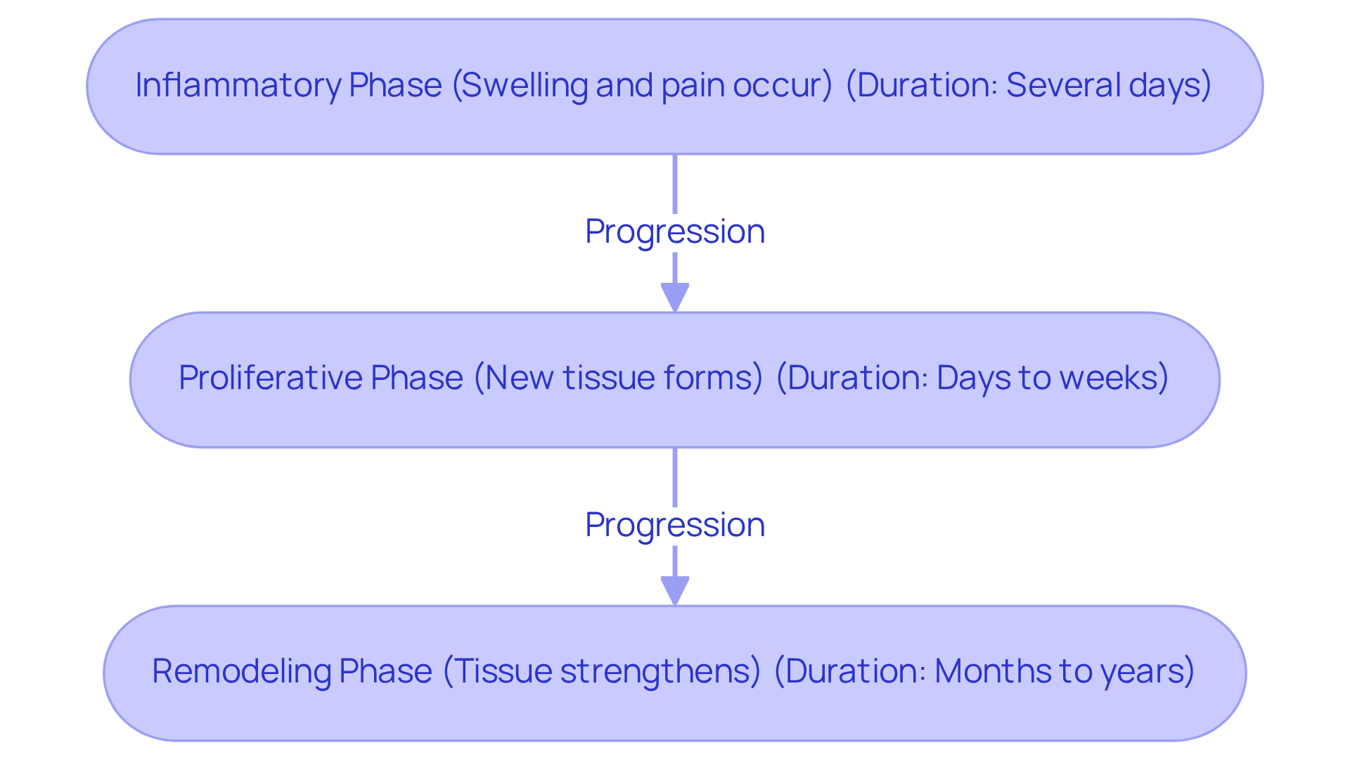 This flowchart shows the stages of healing a ligament after an injury. Each box represents a phase, and the arrows guide you through the process. The Inflammatory Phase is where swelling and pain occur, the Proliferative Phase is when new tissue forms, and the Remodeling Phase is when the tissue strengthens over time. This flowchart shows the stages of healing a ligament after an injury. Each box represents a phase, and the arrows guide you through the process. The Inflammatory Phase is where swelling and pain occur, the Proliferative Phase is when new tissue forms, and the Remodeling Phase is when the tissue strengthens over time.