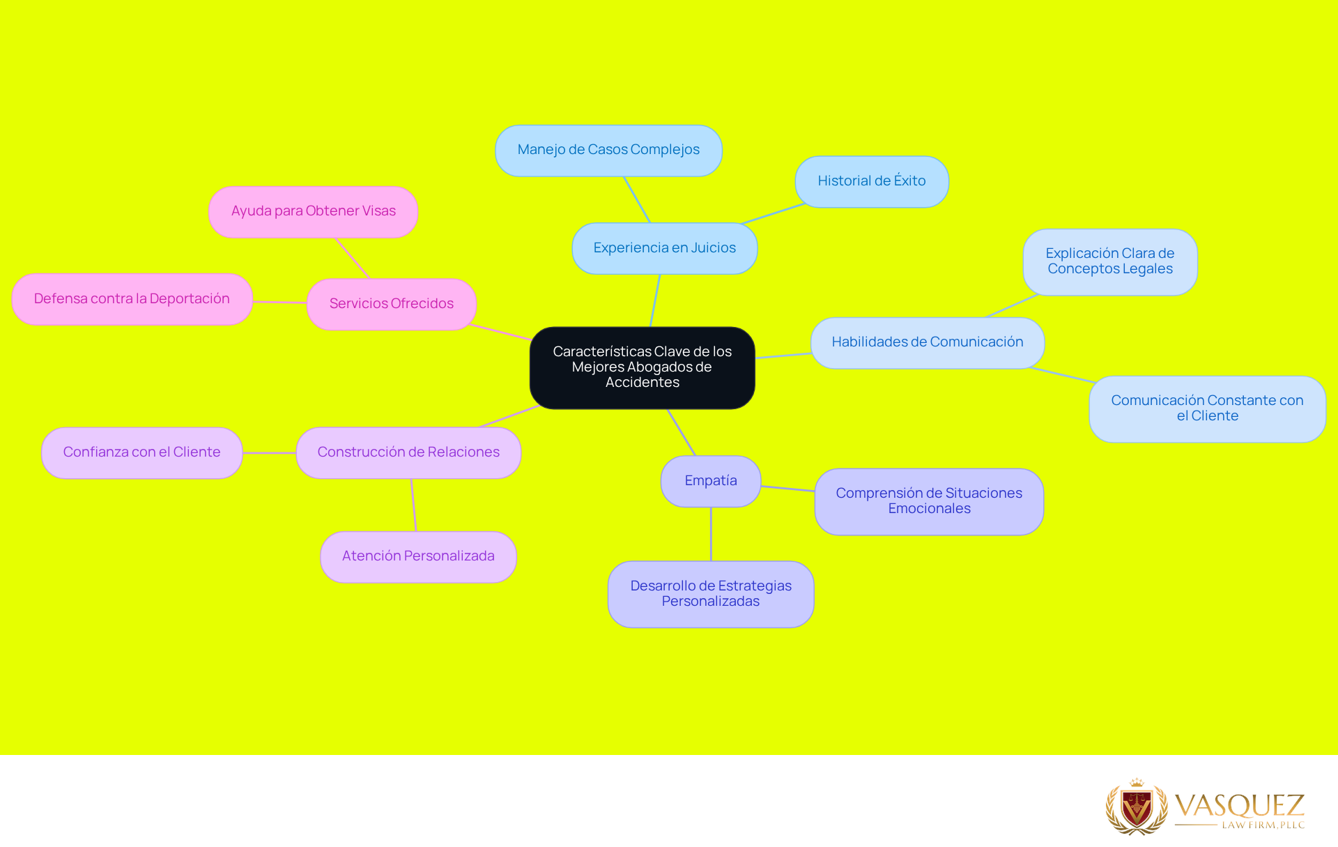 El nodo central representa el tema principal, mientras que las ramas muestran las características y servicios que hacen a un abogado efectivo. Cada color representa una categoría diferente para facilitar la comprensión.