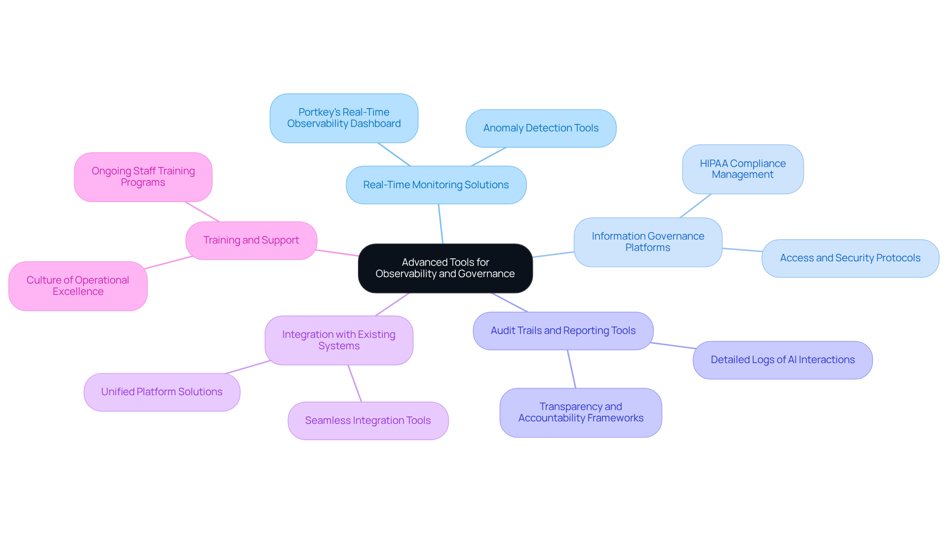 The central node represents the main focus on advanced tools, while each branch shows a specific category of tools. Sub-branches can include details about the tools or actions, helping you see how they all connect to improve healthcare IT systems.