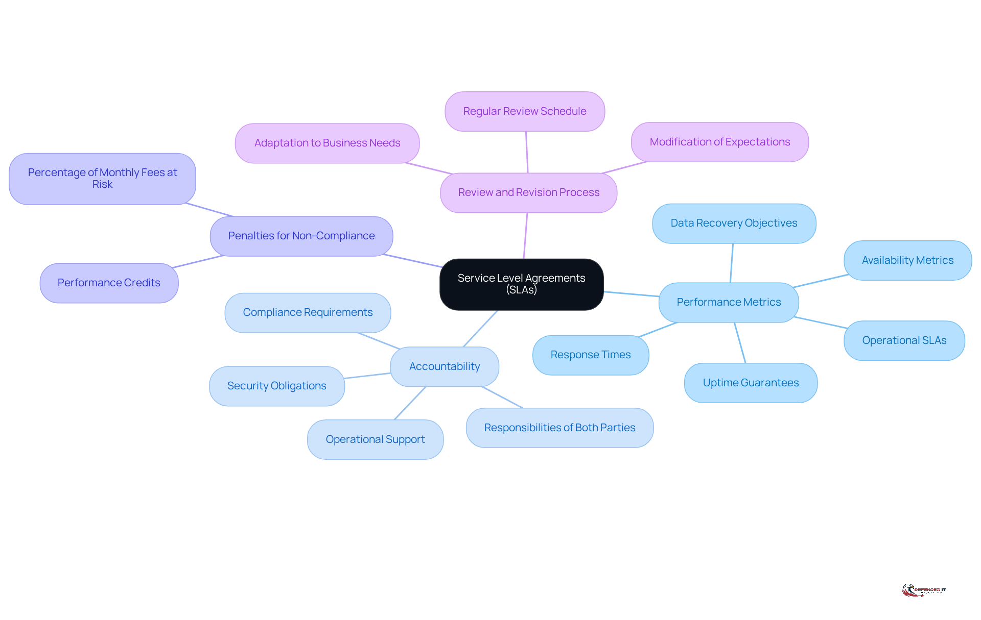 The central node represents SLAs, and each branch shows a key component of SLAs. Follow the branches to understand how each part contributes to the overall agreement and its importance in outsourcing relationships. The central node represents SLAs, and each branch shows a key component of SLAs. Follow the branches to understand how each part contributes to the overall agreement and its importance in outsourcing relationships.