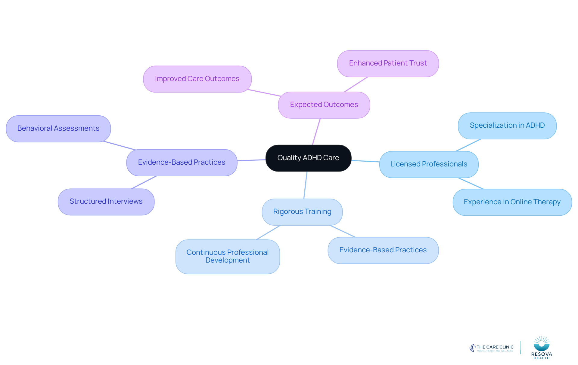 The center represents the main focus on quality ADHD care, with branches showing the essential components that contribute to effective treatment. Each branch highlights a critical area, helping you see how they all connect to improve care. The center represents the main focus on quality ADHD care, with branches showing the essential components that contribute to effective treatment. Each branch highlights a critical area, helping you see how they all connect to improve care.