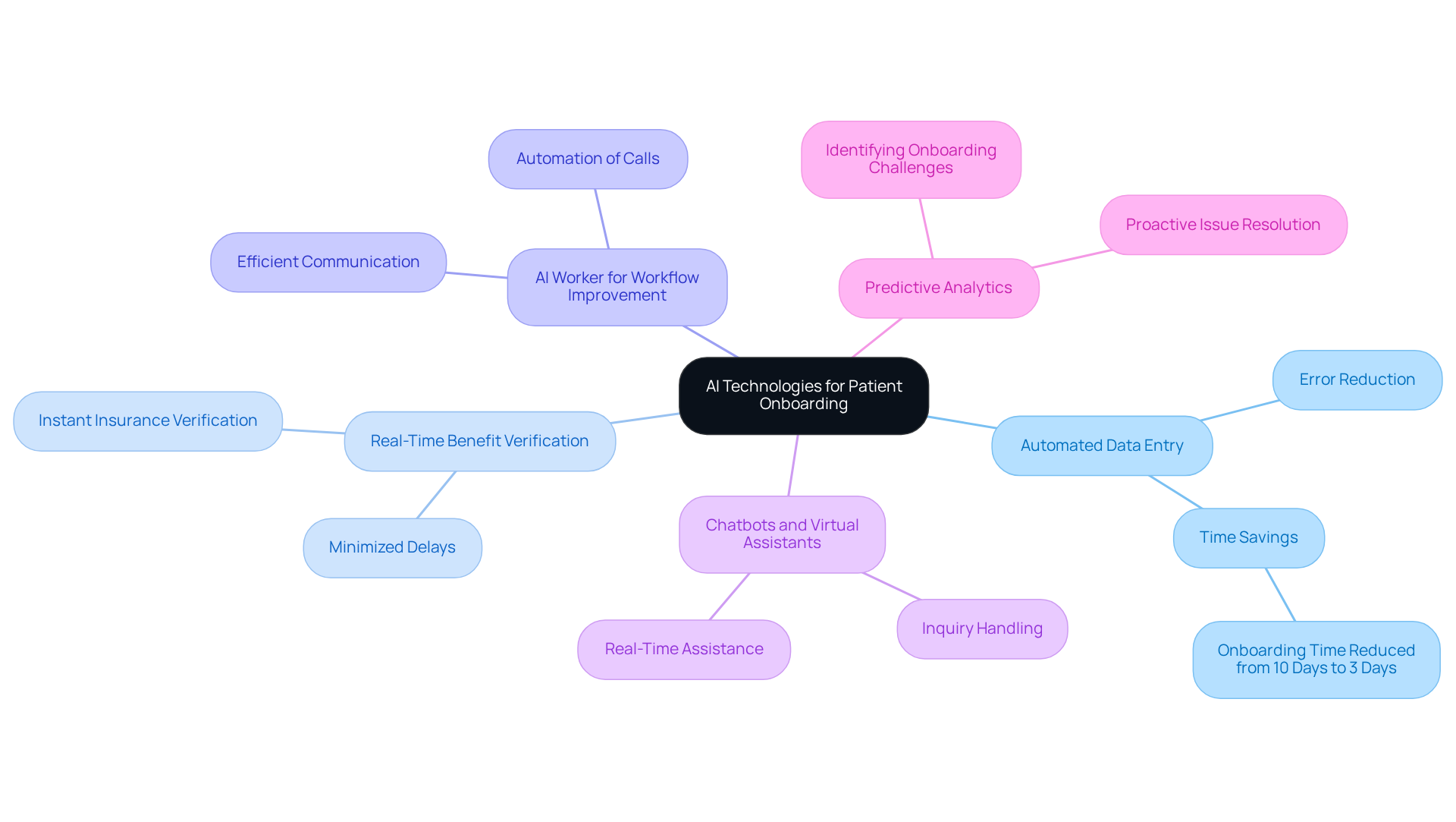 The central node represents the main topic of AI technologies in patient onboarding. Each branch shows a specific innovation, and the sub-branches highlight how these innovations improve the onboarding experience.