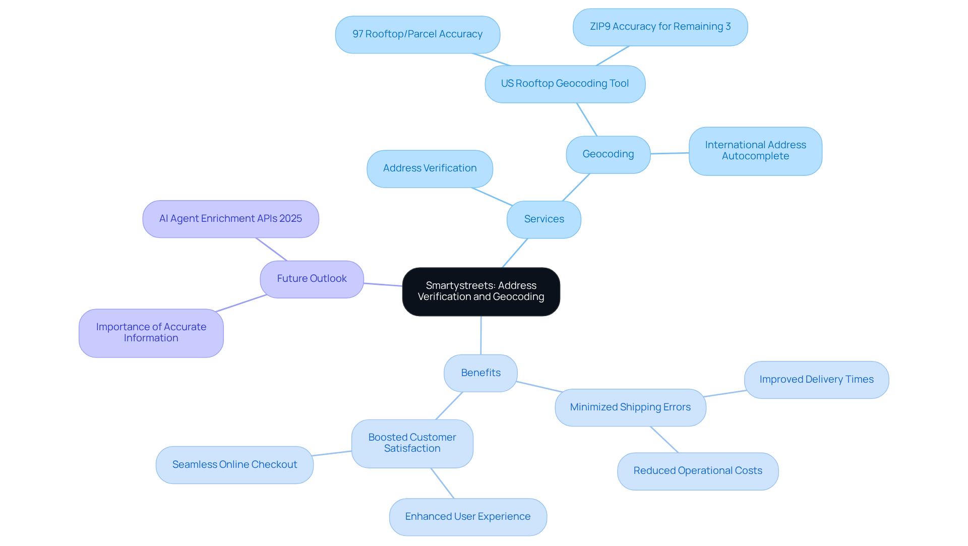 The central node represents Smartystreets, with branches showing their services, the benefits these services provide, and what to expect in the future. Each branch helps you understand how these elements connect and contribute to business success.