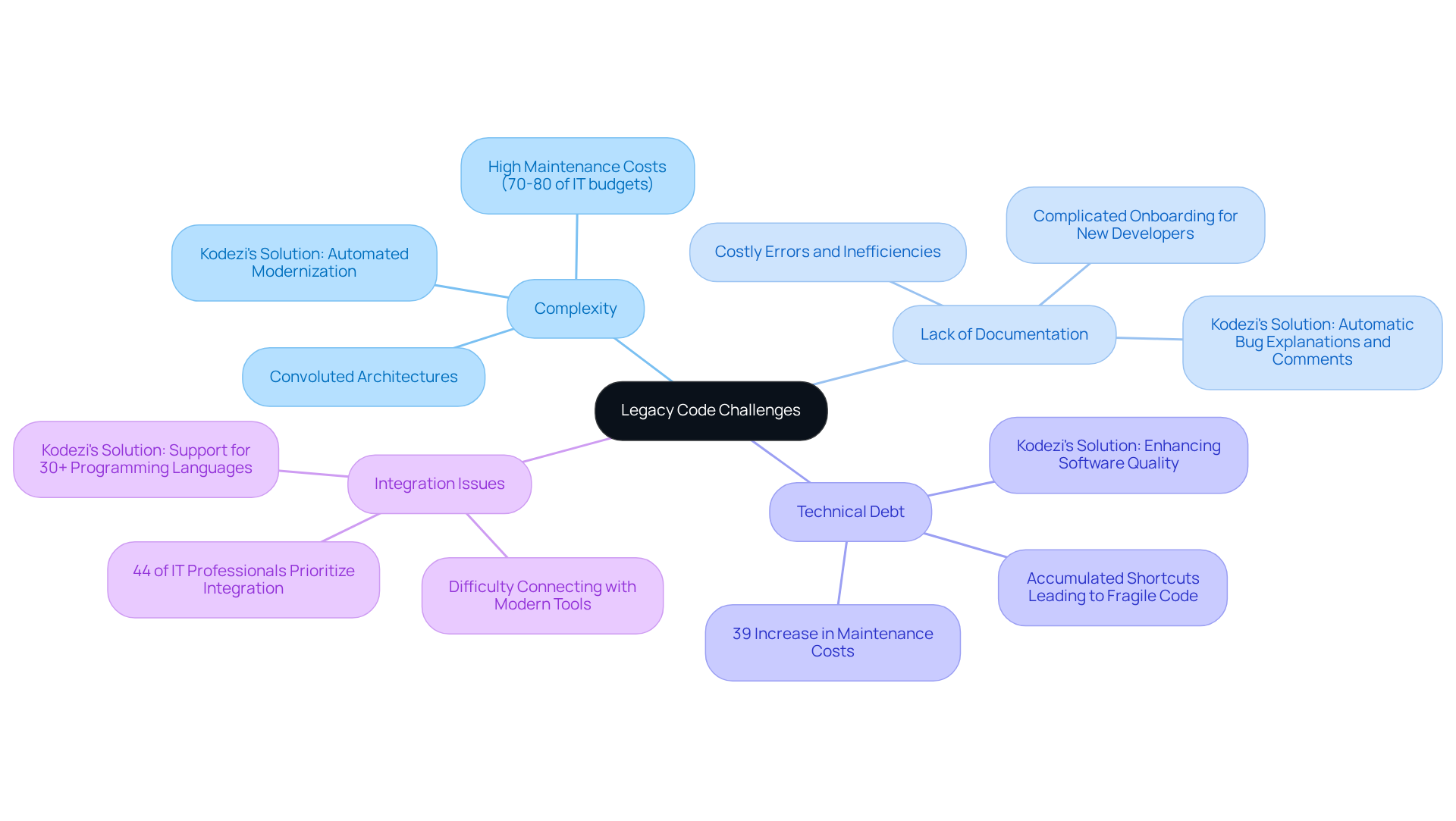 The central node represents the overarching theme, while each branch shows a key challenge. Sub-branches detail specific impacts and solutions from Kodezi, guiding readers through the complexities of legacy code.