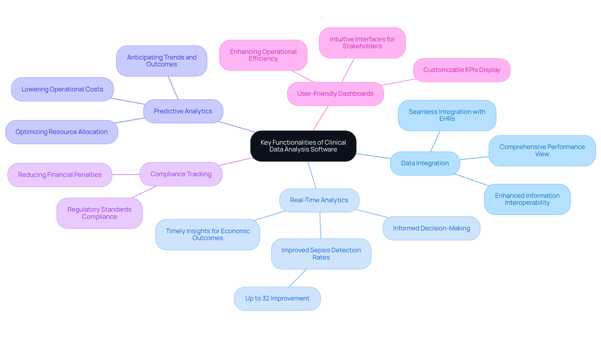 The central node represents the overall topic, while each branch highlights a key functionality. The sub-branches provide additional details or examples, helping you see how each functionality contributes to financial applications in healthcare. The central node represents the overall topic, while each branch highlights a key functionality. The sub-branches provide additional details or examples, helping you see how each functionality contributes to financial applications in healthcare.
