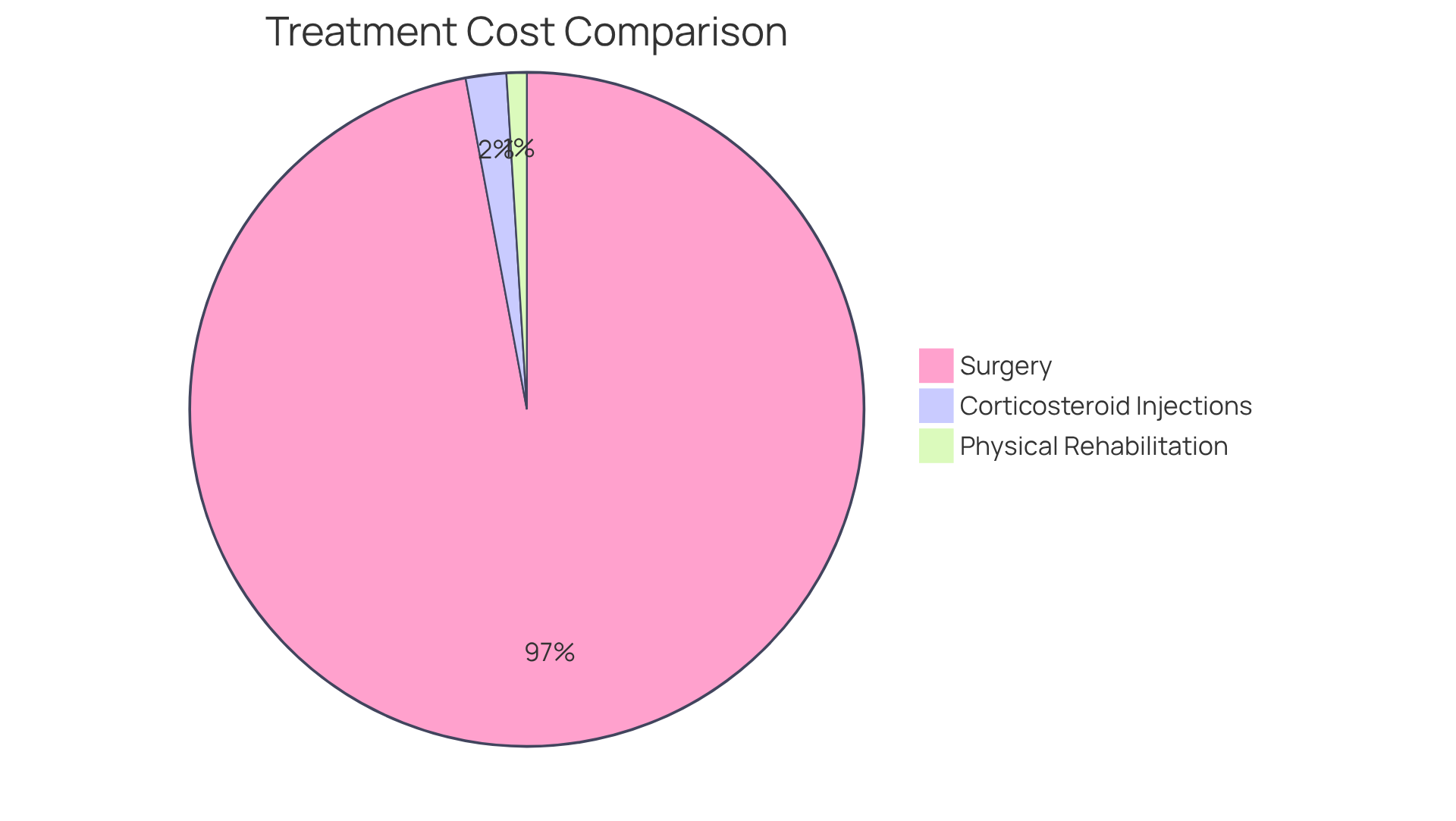 This pie chart shows the average costs of different pain management treatments. Each slice represents a treatment option: the larger the slice, the higher the cost. Use this chart to see how much each treatment typically costs and consider how that fits into your budget. This pie chart shows the average costs of different pain management treatments. Each slice represents a treatment option: the larger the slice, the higher the cost. Use this chart to see how much each treatment typically costs and consider how that fits into your budget.