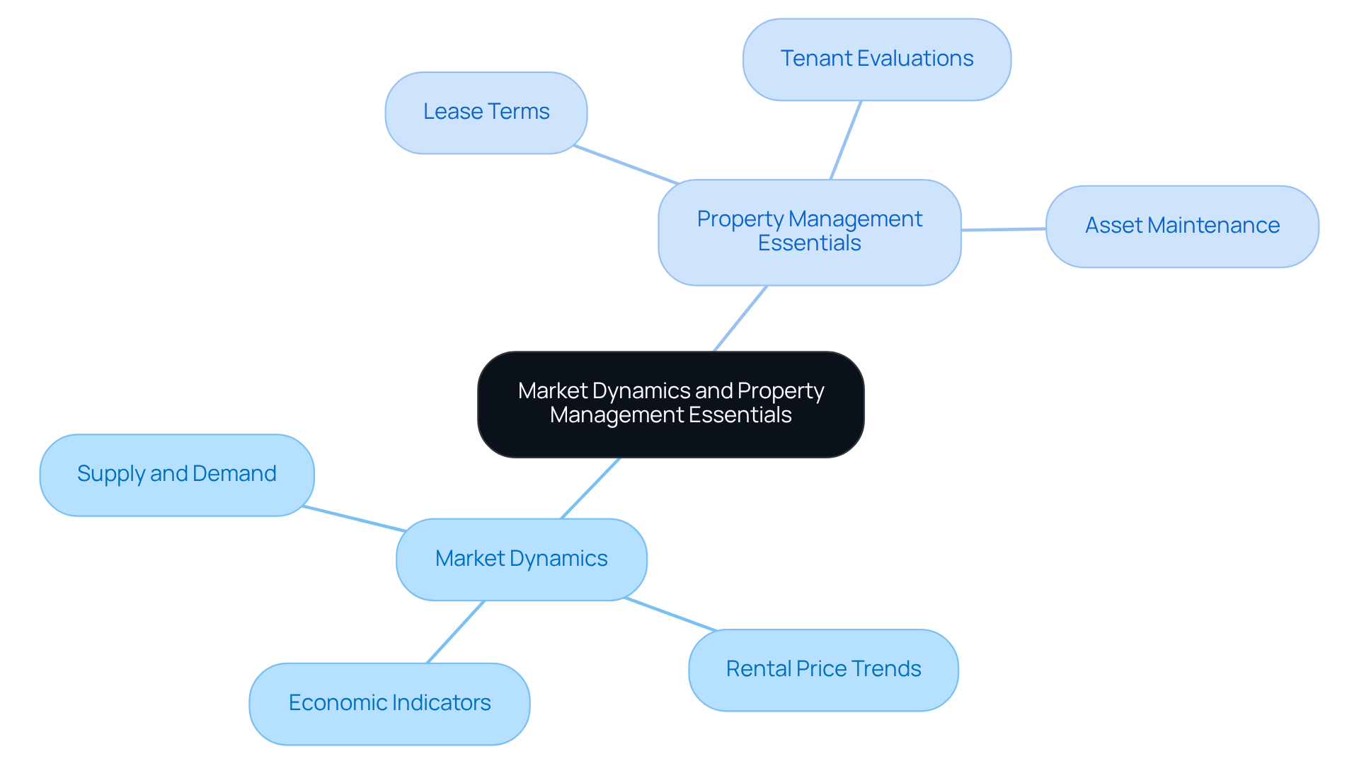 This mindmap starts with the core idea of market dynamics and property management. Each branch represents a key area of focus, helping you see how they connect and what essential actions you need to take as a landlord. This mindmap starts with the core idea of market dynamics and property management. Each branch represents a key area of focus, helping you see how they connect and what essential actions you need to take as a landlord.