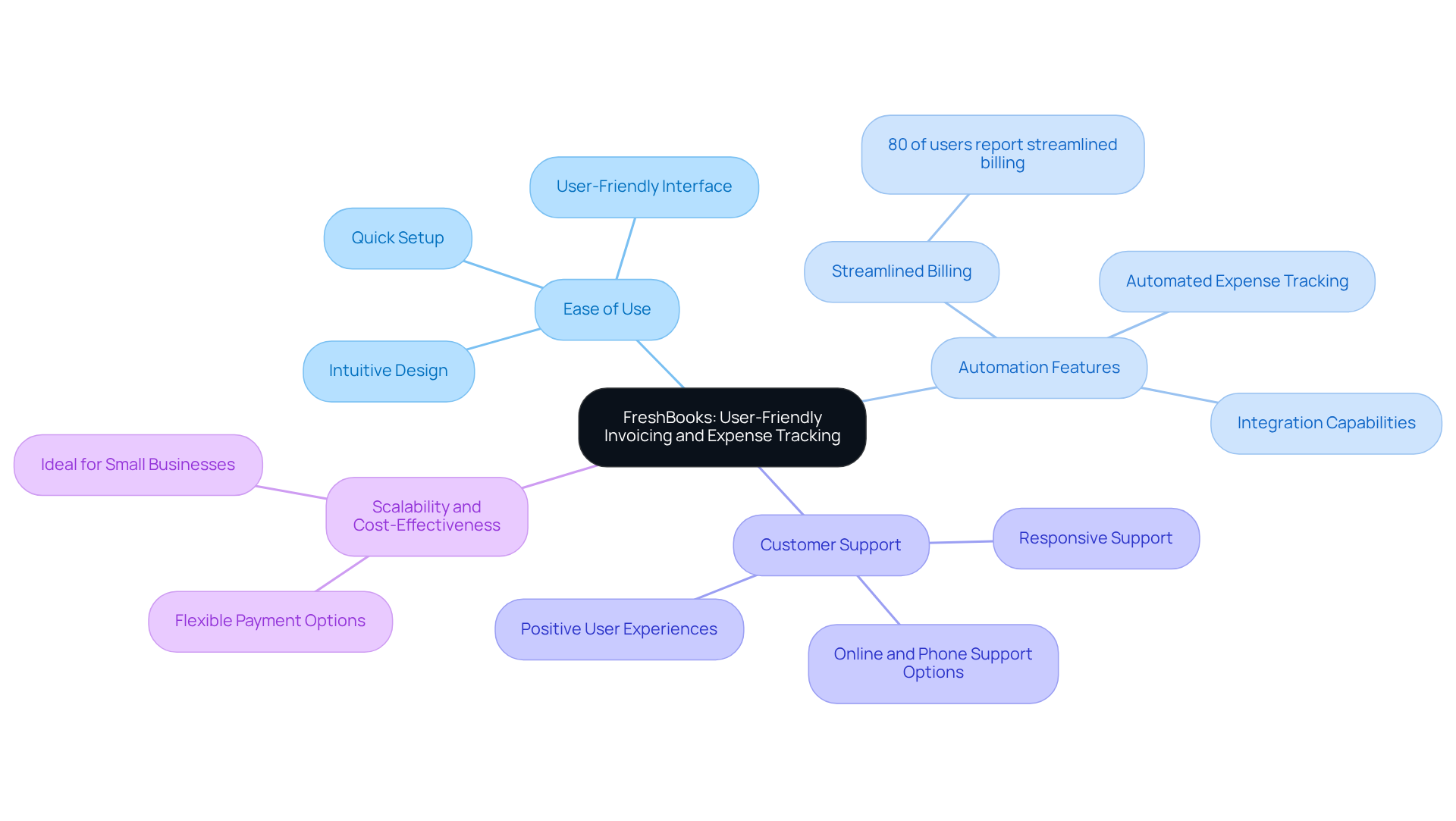 The center represents FreshBooks, and the branches show its key features and user feedback. Each branch highlights why FreshBooks is a great choice for small businesses, making financial management simpler.