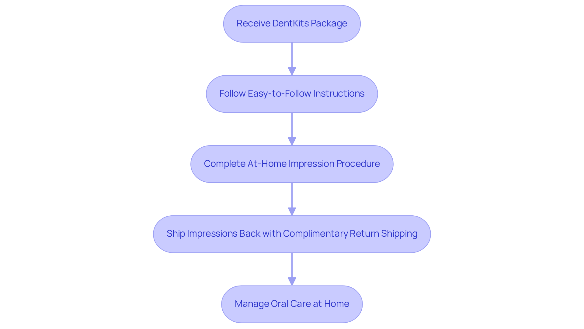 This flowchart guides you through the steps of managing your denture care at home — just follow the arrows from one step to the next for a smooth experience!