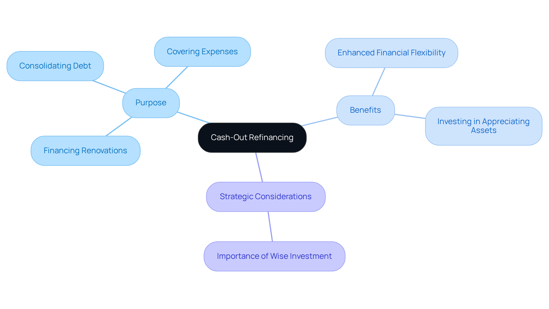 The central idea is cash-out refinancing, with branches showing its purposes, benefits, and strategic considerations. Each branch helps you see how refinancing can be used effectively and what to keep in mind when making financial decisions. The central idea is cash-out refinancing, with branches showing its purposes, benefits, and strategic considerations. Each branch helps you see how refinancing can be used effectively and what to keep in mind when making financial decisions.