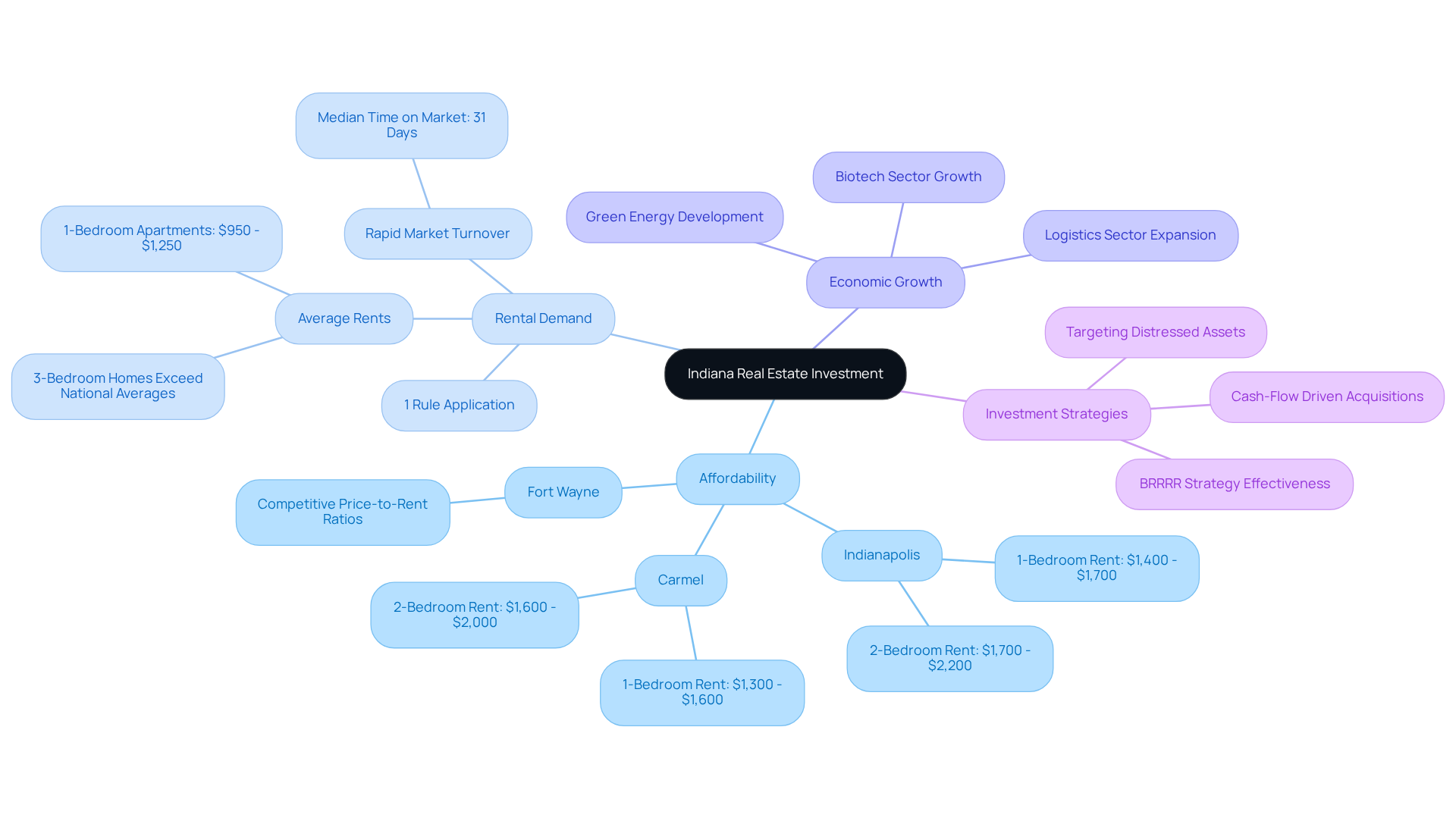 Start at the center with Indiana's real estate investment potential, then explore branches that detail affordability, rental demand, economic growth, and strategies for investors. Each branch provides insights into why Indiana is a strong choice for real estate investment.