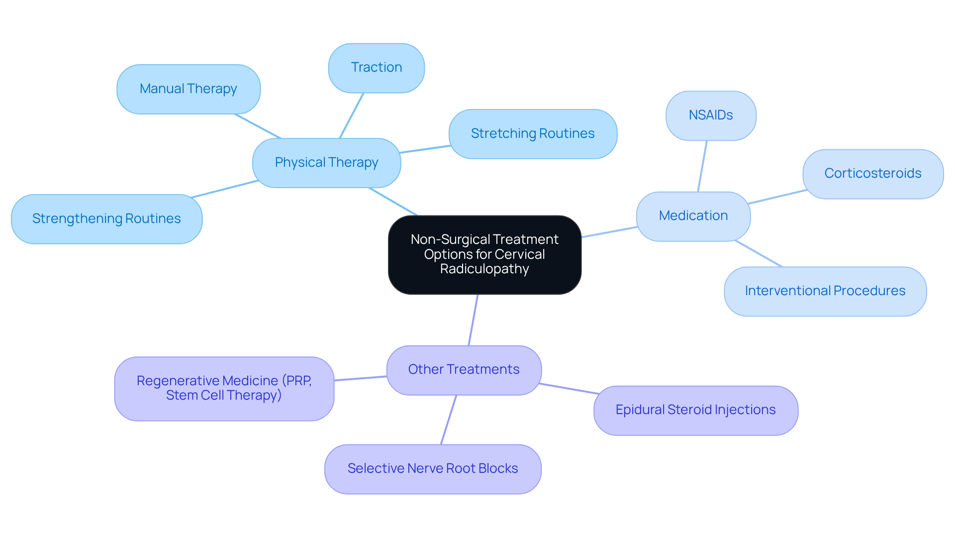 This mindmap shows the various non-surgical treatments available for cervical radiculopathy. Start at the center with the main topic, then follow the branches to explore different treatment categories and their specific methods. Each color represents a different category, helping you see how they relate to the overall treatment approach. This mindmap shows the various non-surgical treatments available for cervical radiculopathy. Start at the center with the main topic, then follow the branches to explore different treatment categories and their specific methods. Each color represents a different category, helping you see how they relate to the overall treatment approach.