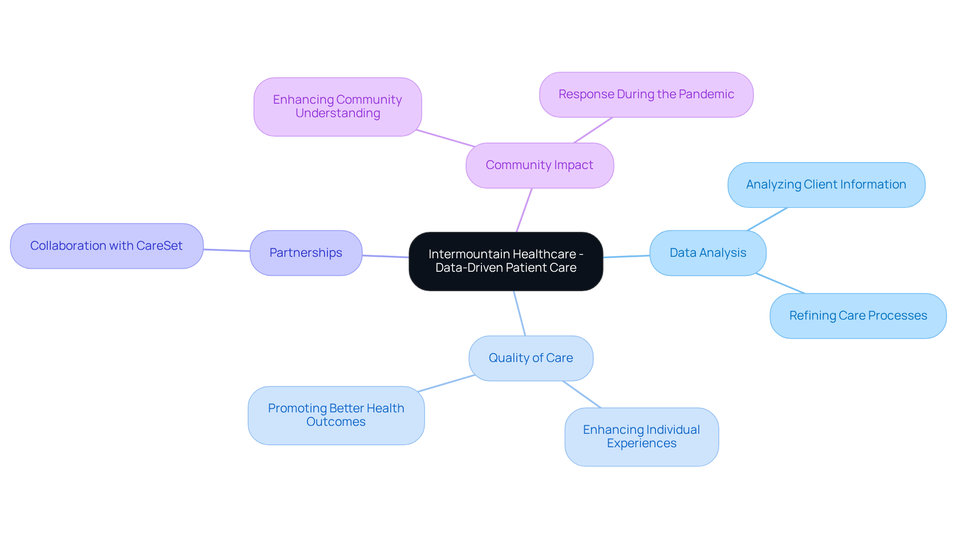 The central idea represents Intermountain's commitment to high-quality care, with branches showing how data analysis, partnerships, and community efforts contribute to this goal.