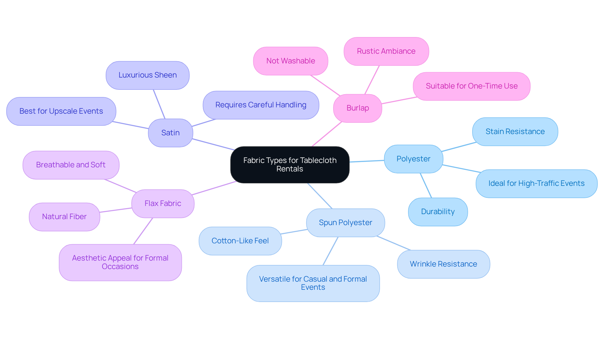 The central node represents the main topic of fabric types. Each branch leads to a specific fabric, with further details about its qualities. This layout helps you quickly understand which fabric might be best for your event.