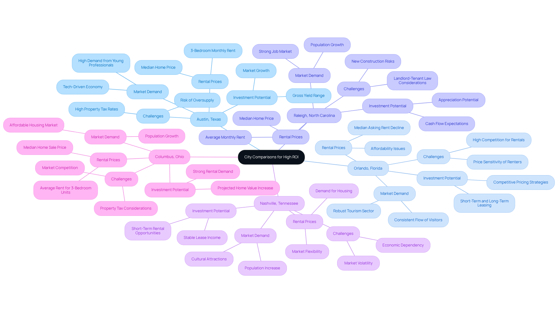 This mindmap shows different cities and their real estate markets. Each branch represents a city, and the sub-branches highlight important factors like rental prices and market demand. The colors help you easily distinguish between cities, making it simple to compare their investment potential.