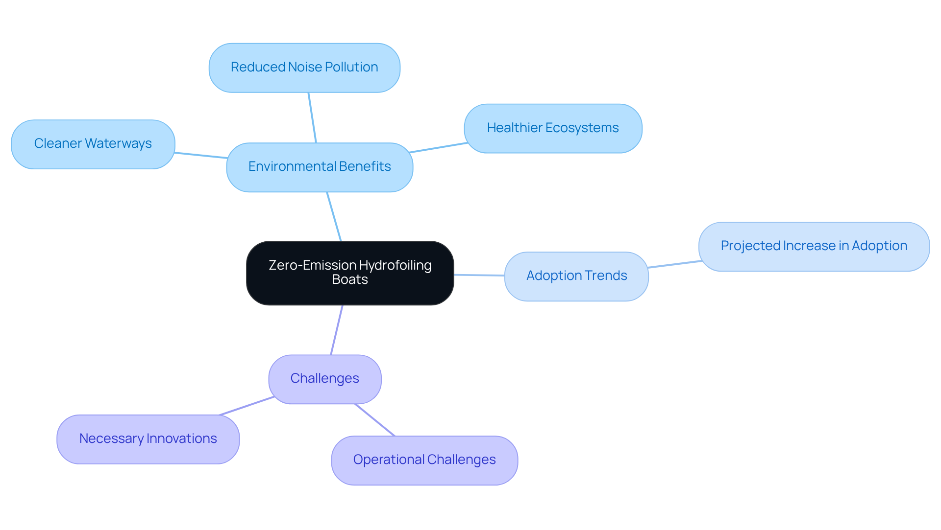 This mindmap illustrates how zero-emission hydrofoiling boats contribute to sustainability. The central idea is the boats themselves, with branches showing their environmental benefits, trends in adoption, and the challenges they face. Each color represents a different aspect of the topic, making it easy to see how everything connects. This mindmap illustrates how zero-emission hydrofoiling boats contribute to sustainability. The central idea is the boats themselves, with branches showing their environmental benefits, trends in adoption, and the challenges they face. Each color represents a different aspect of the topic, making it easy to see how everything connects.