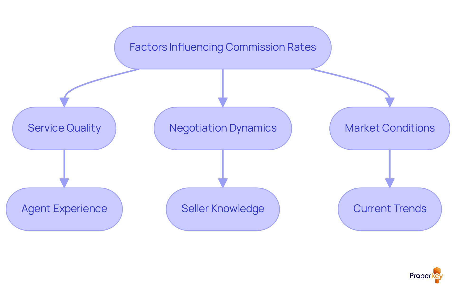 This flowchart helps you visualize how different factors affect commission rates in real estate. Start at the top with the main factors, then follow the arrows to see how each one influences your decisions and potential savings. This flowchart helps you visualize how different factors affect commission rates in real estate. Start at the top with the main factors, then follow the arrows to see how each one influences your decisions and potential savings.