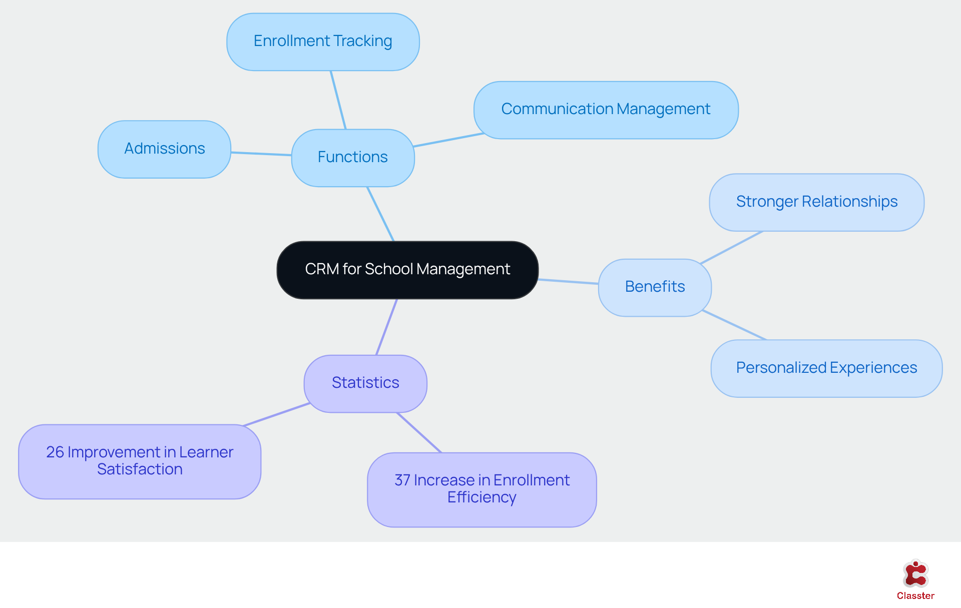 The central node represents CRM for school management, with branches showing its key functions, benefits, and important statistics. Each branch helps illustrate how CRM enhances relationships and operational efficiency in educational institutions.