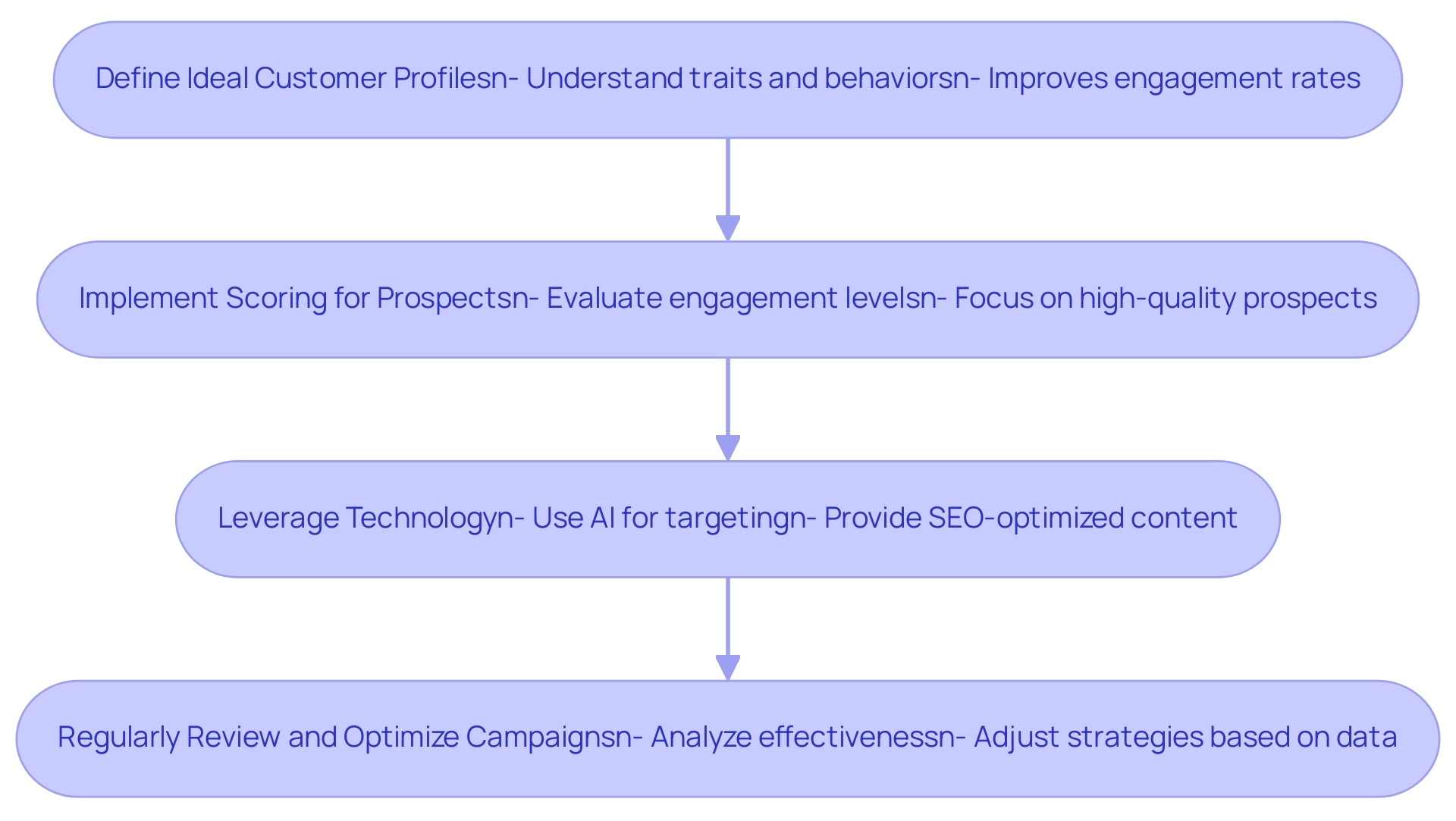 Each box represents a strategy for lead generation, with arrows indicating the sequential flow of implementation.