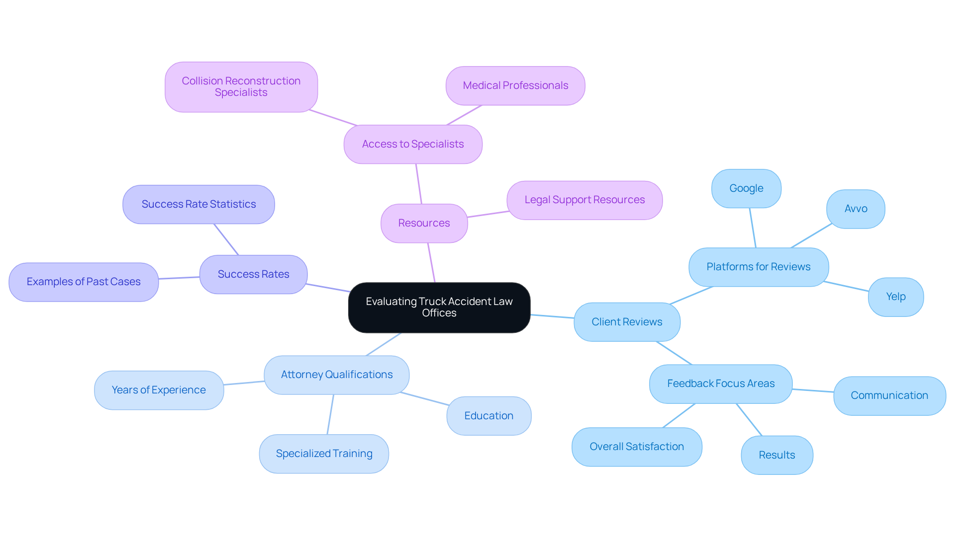 This mindmap helps you visualize the important factors to consider when choosing a law office for truck accident cases. Each branch represents a key area of evaluation, and the sub-branches provide specific details to guide your research. This mindmap helps you visualize the important factors to consider when choosing a law office for truck accident cases. Each branch represents a key area of evaluation, and the sub-branches provide specific details to guide your research.