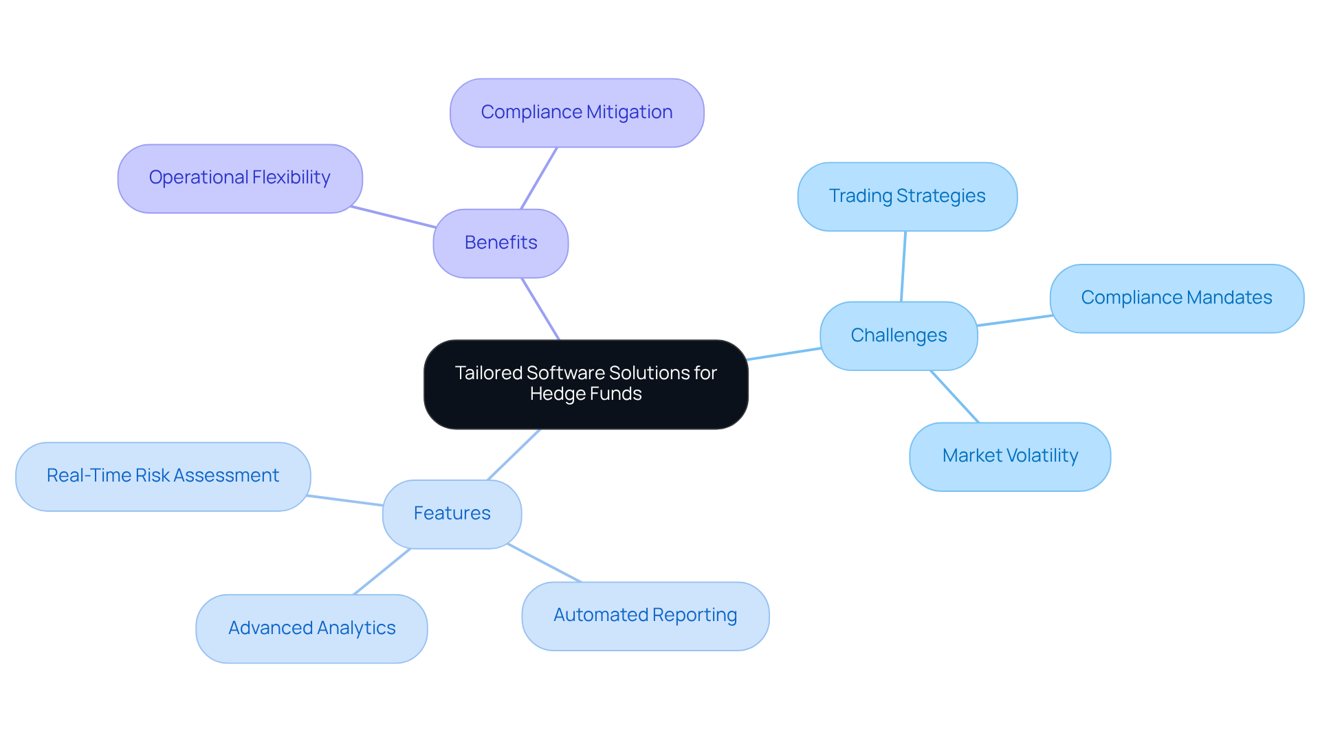 The central node represents the main theme, while branches show the challenges hedge funds face and the tailored software features that help overcome them. Each color-coded branch helps you easily identify different aspects of the discussion.