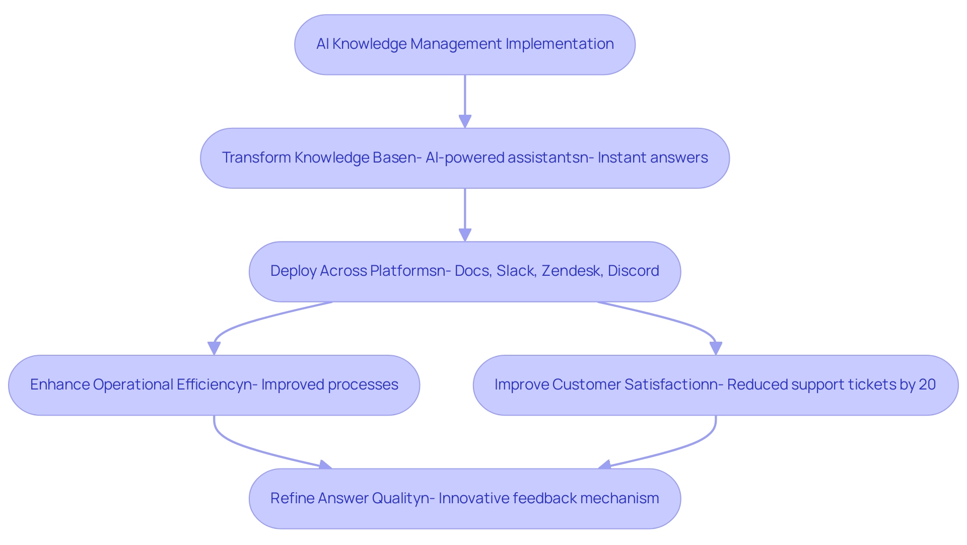 Each box represents a step in the AI knowledge management process, and arrows indicate the progression from one step to the next.