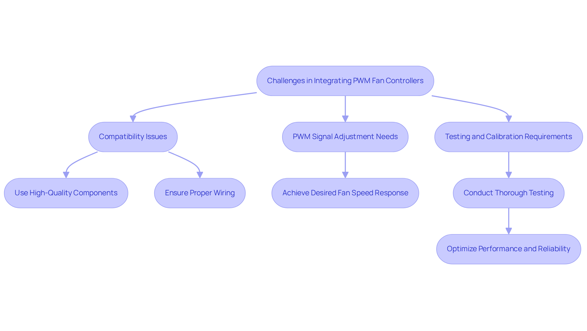 Each box represents a challenge or action, and the arrows show the flow from identifying a problem to implementing a solution. Follow the path to see how engineers can tackle integration challenges and optimize performance.