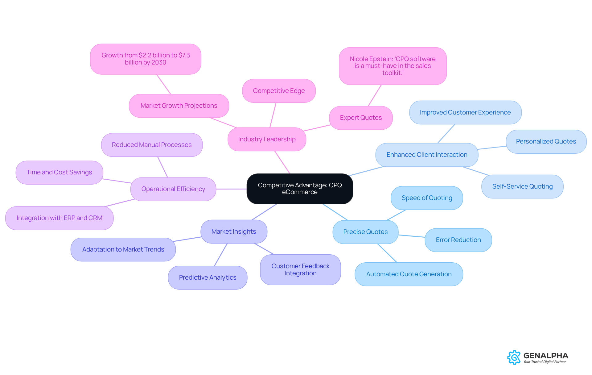 The central idea is the competitive advantage gained from CPQ eCommerce, with branches representing specific benefits and insights. Follow the branches to explore how CPQ can transform business strategies and customer engagement. The central idea is the competitive advantage gained from CPQ eCommerce, with branches representing specific benefits and insights. Follow the branches to explore how CPQ can transform business strategies and customer engagement.
