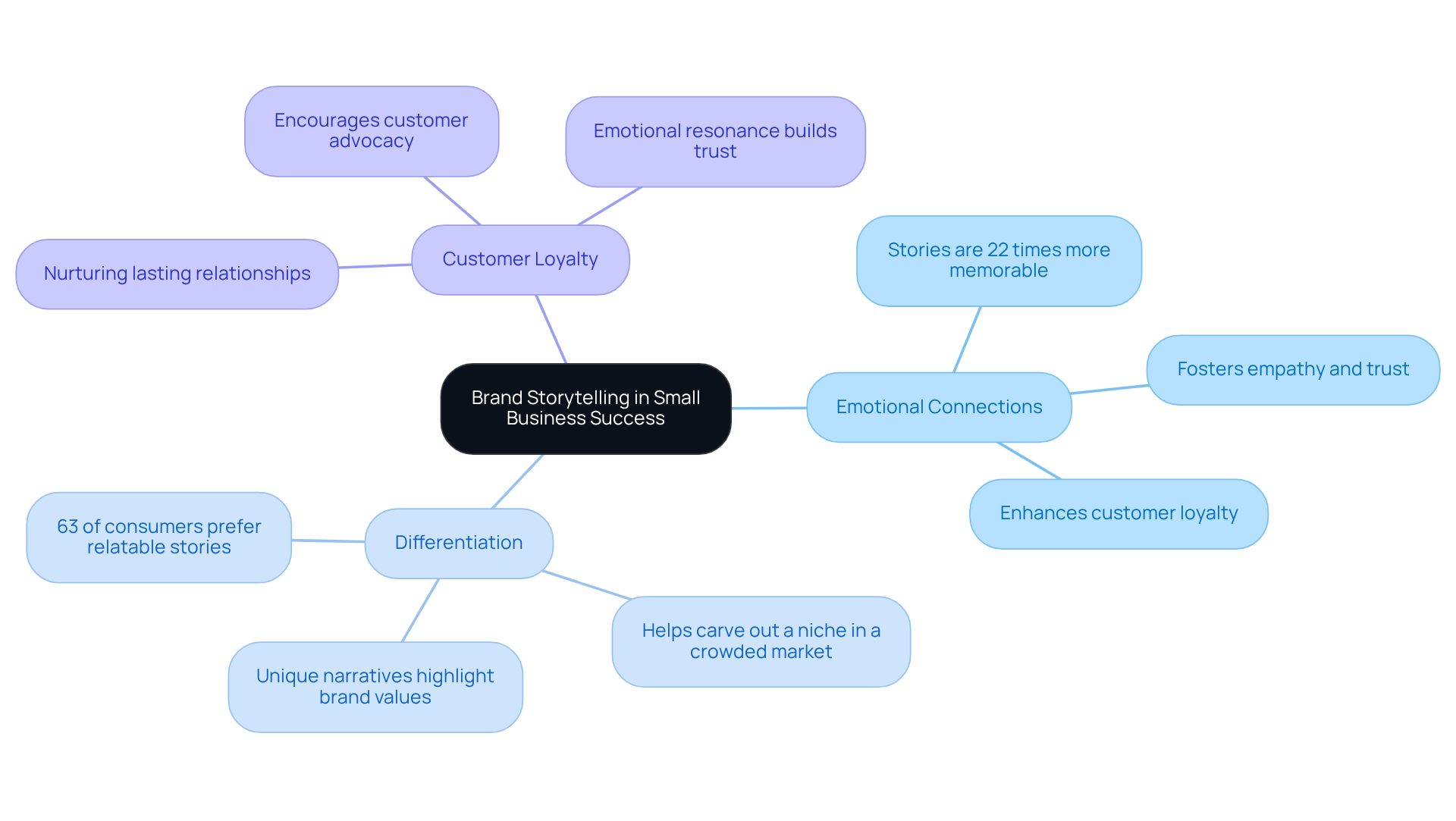 Start at the center with the main idea of brand storytelling, then explore how it connects to emotional connections, differentiation, and customer loyalty. Each branch shows how these elements contribute to the success of small businesses.