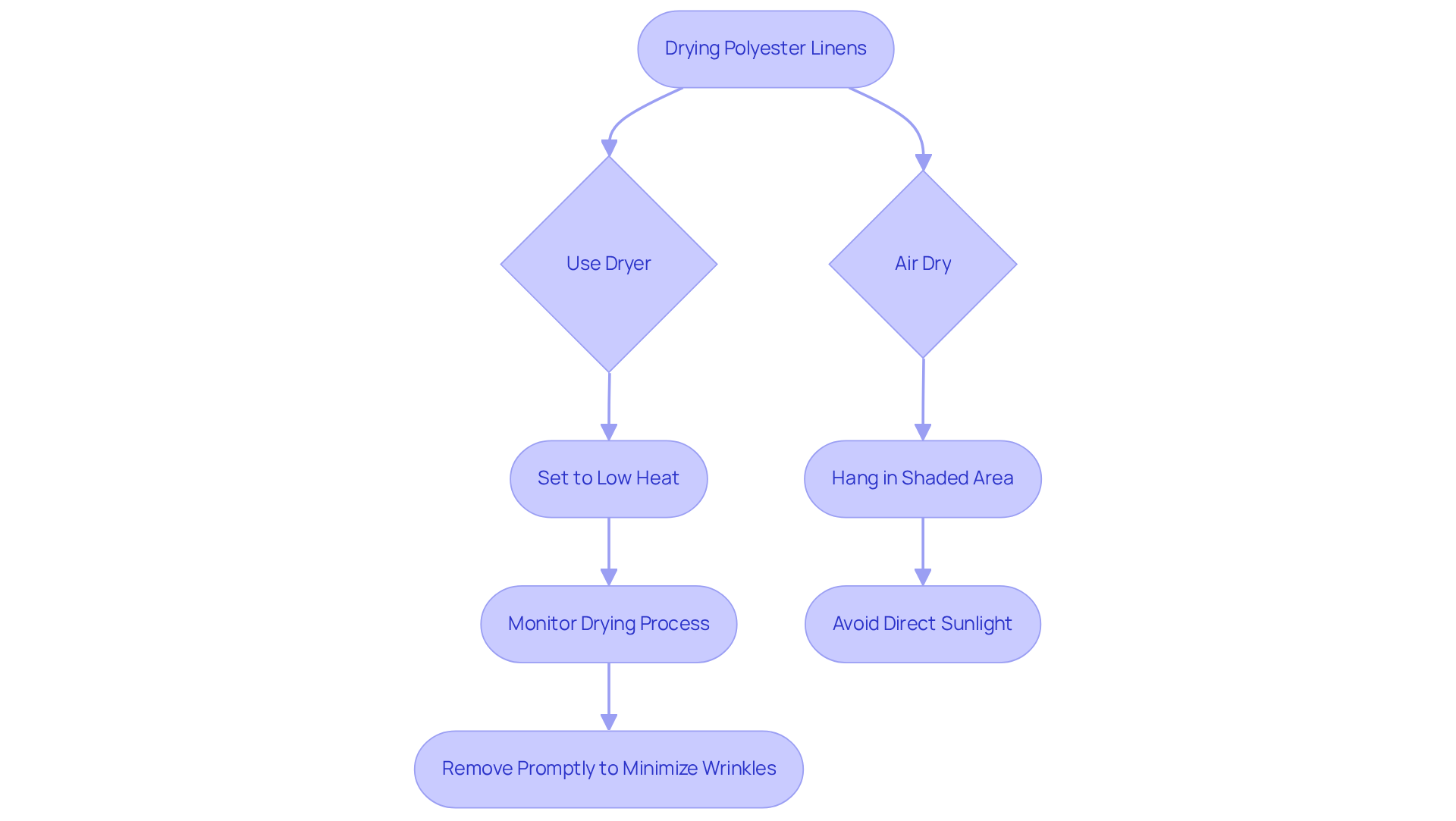 Follow the arrows to see the steps for drying your polyester linens. Each box represents an action you should take, ensuring your fabrics stay in great condition.