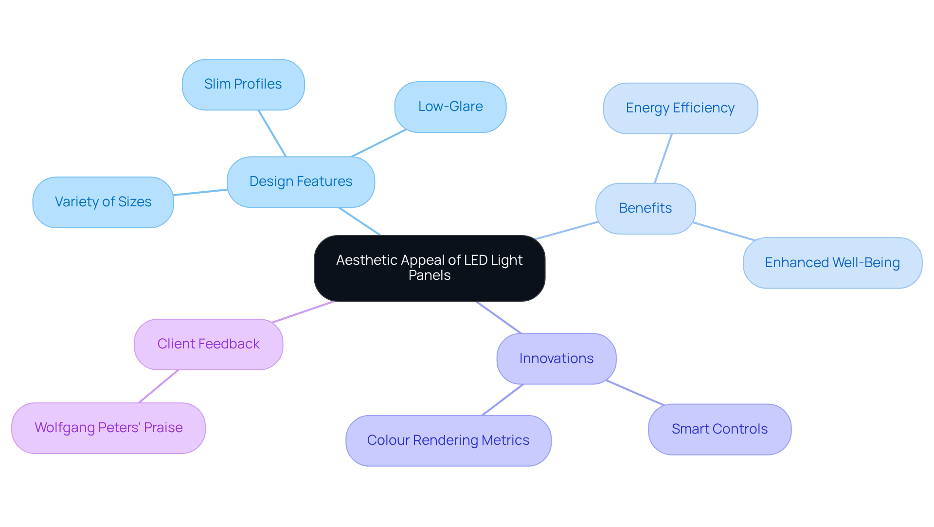 10 Benefits of Air Return LED Light Panels for Building Owners
