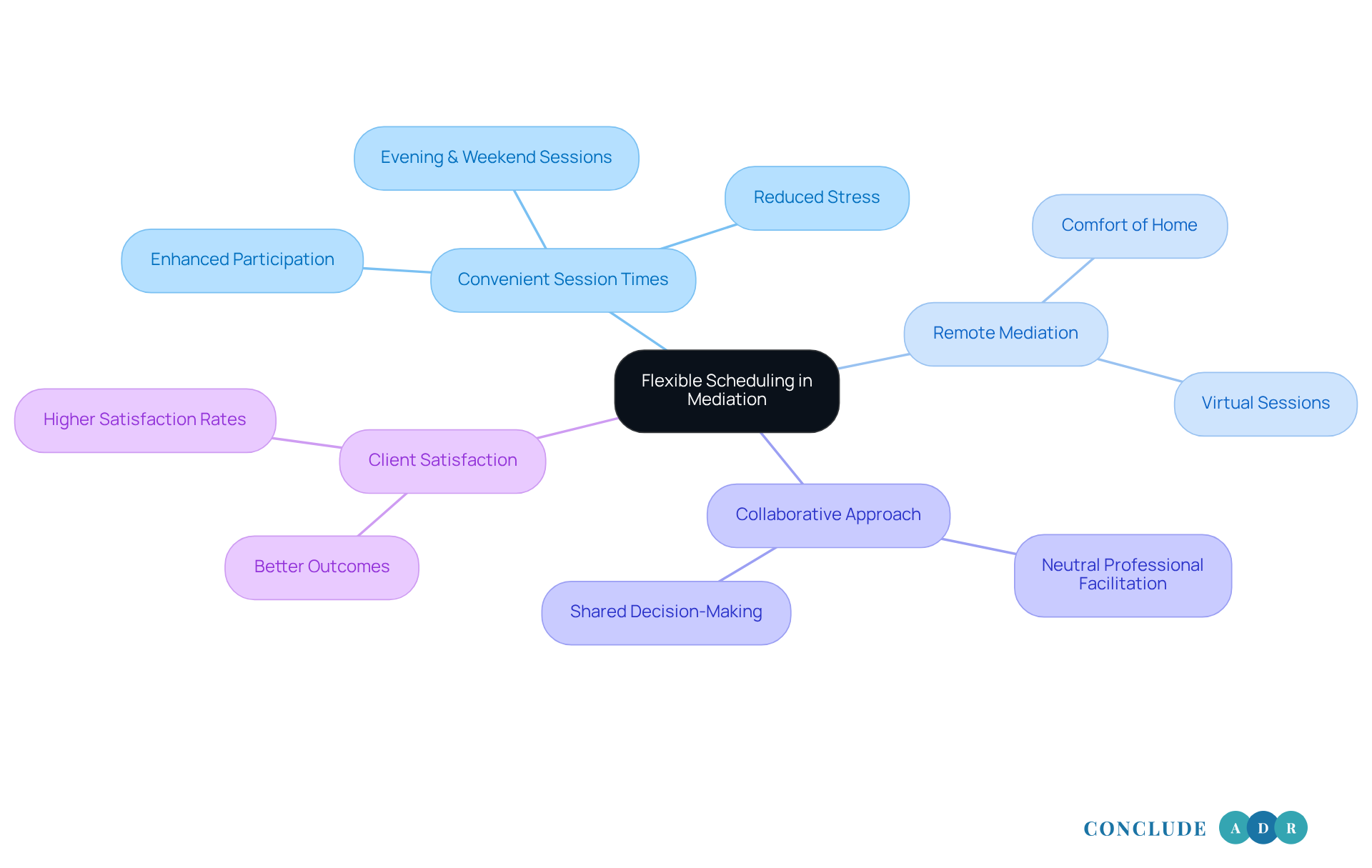 Start at the center with the main idea of flexible scheduling, then follow the branches to see the different benefits and options available to clients in mediation. Each branch represents a key aspect that contributes to a more effective and compassionate conflict resolution process.