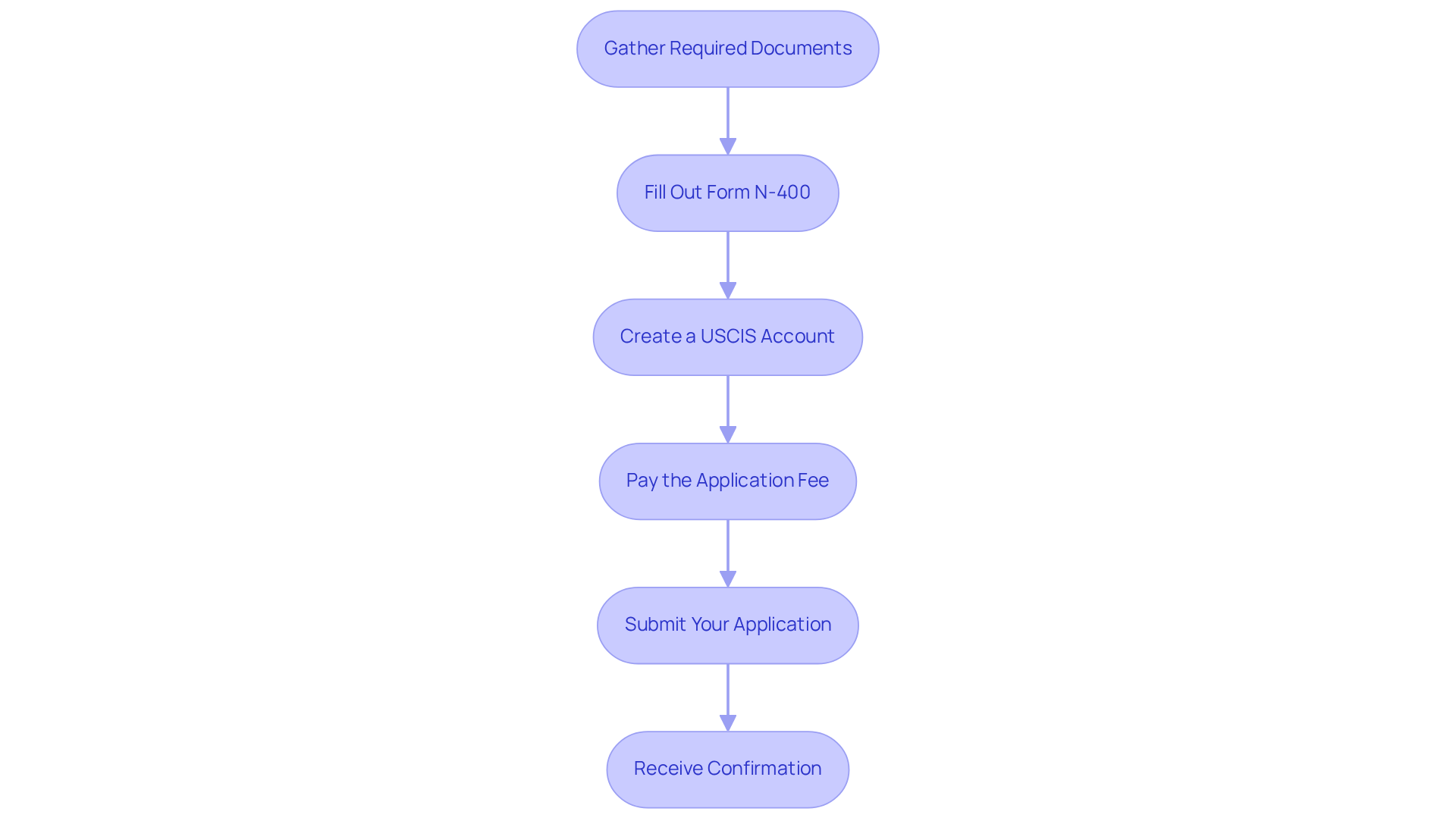 Each box represents a step you need to take to apply for citizenship. Follow the arrows to see what comes next, and remember that each step is important to successfully navigate the process.